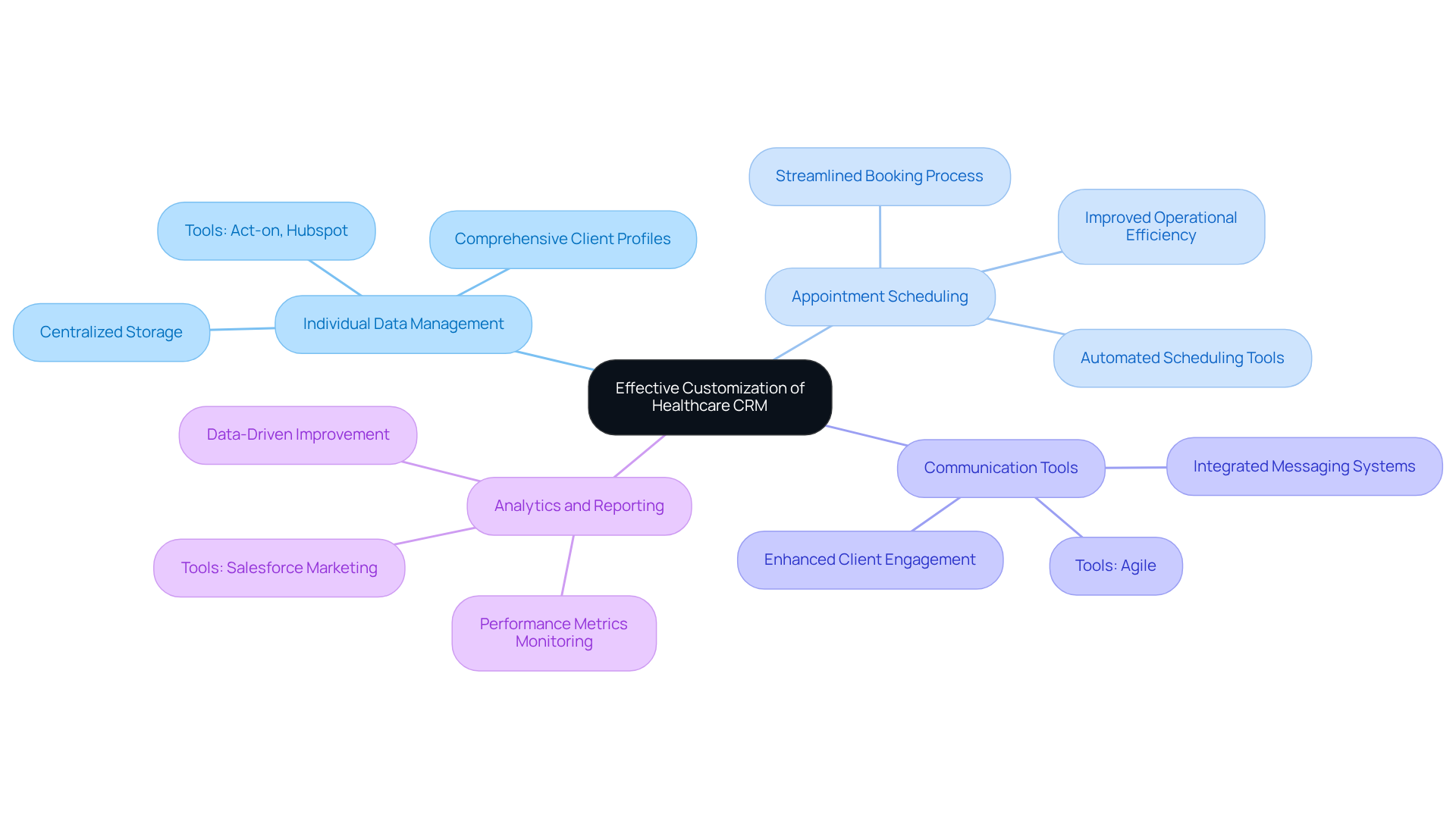 The central node represents the main topic, while the branches show the essential features that contribute to effective customization. Each feature is connected to its description and relevant tools, illustrating how they work together to improve healthcare services.