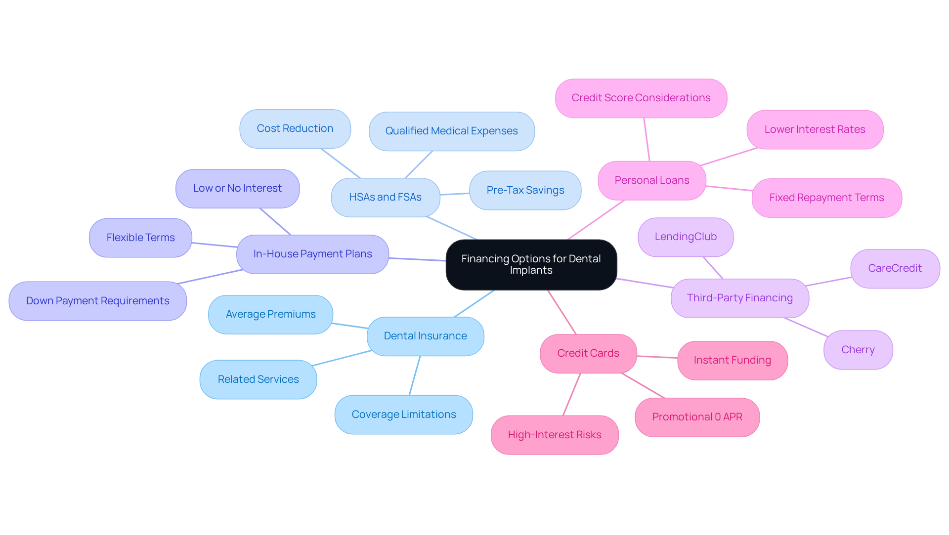 This mindmap shows various ways to finance dental implants. Start at the center with the main topic, then follow the branches to explore each option. Each branch provides details about how that option can help you manage costs.