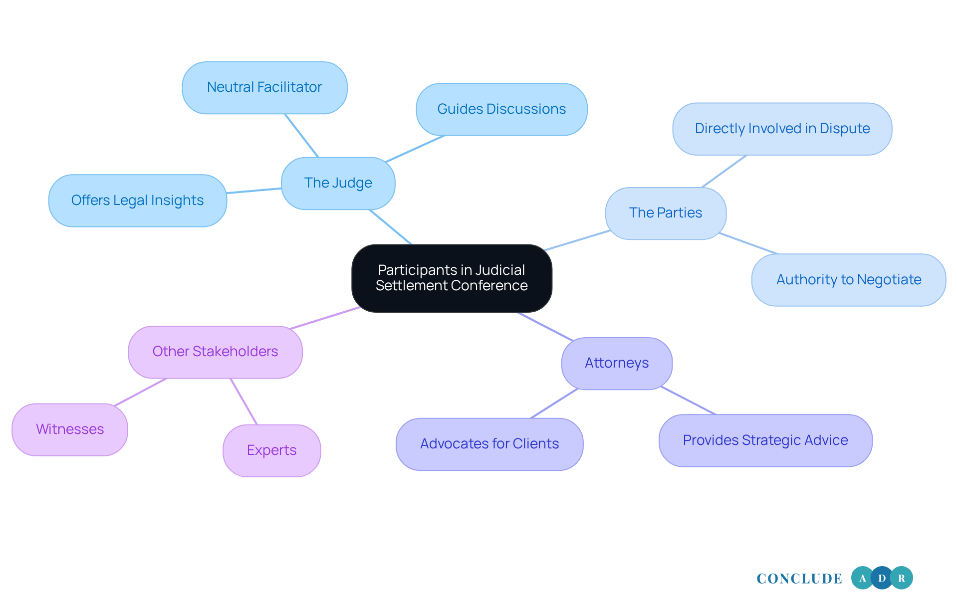 The central node represents all participants, with branches showing each role's contribution to the conference. Each color-coded branch helps you quickly identify who plays what part in fostering resolution.