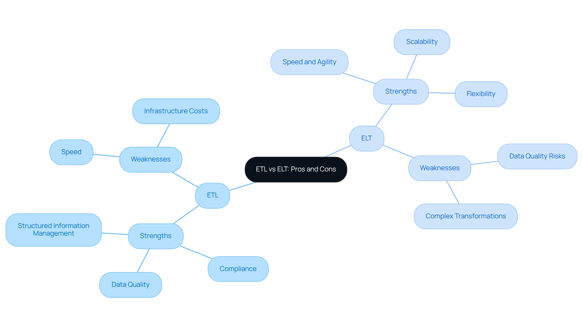 The central node represents the comparison topic, while the branches show the strengths and weaknesses of each methodology. Each color-coded section helps you quickly identify which points belong to ETL or ELT.