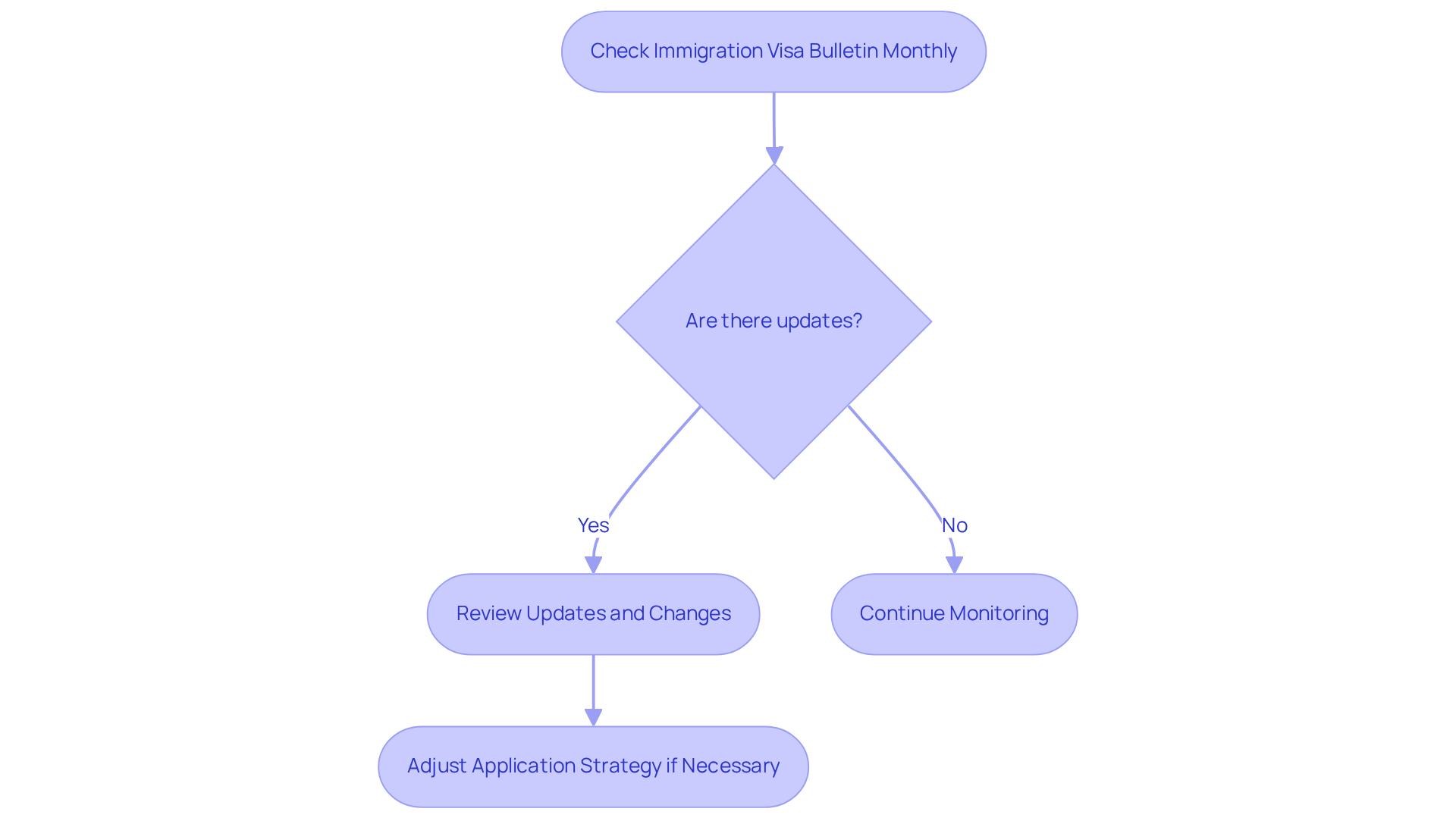 This flowchart guides you through the steps of checking the immigration visa bulletin. Start by checking monthly, then see if there are updates. If there are, review them and adjust your application strategy accordingly. If not, keep monitoring for future updates.