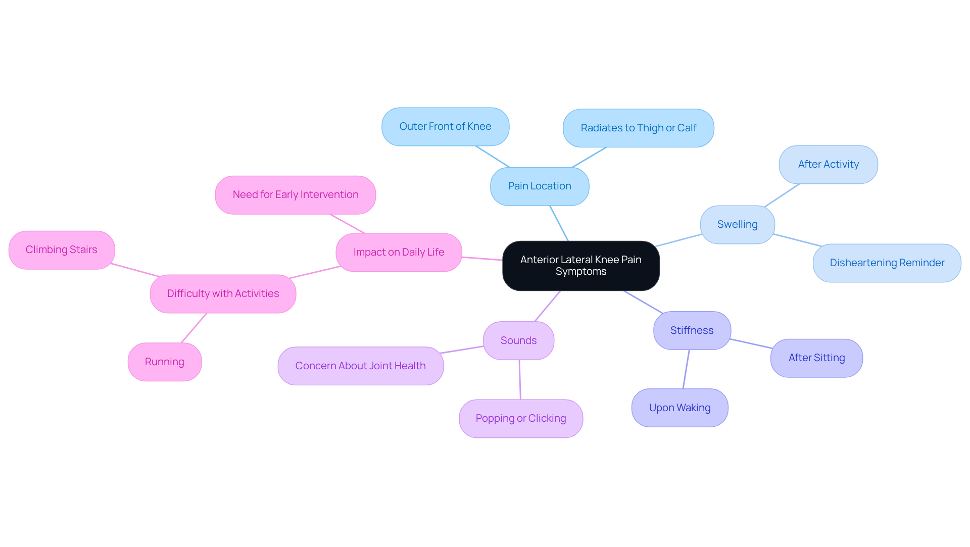 This mindmap illustrates the various symptoms associated with anterior lateral knee pain. Start at the center to see the main topic, then explore each branch to understand specific symptoms and how they affect daily activities. This mindmap illustrates the various symptoms associated with anterior lateral knee pain. Start at the center to see the main topic, then explore each branch to understand specific symptoms and how they affect daily activities.
