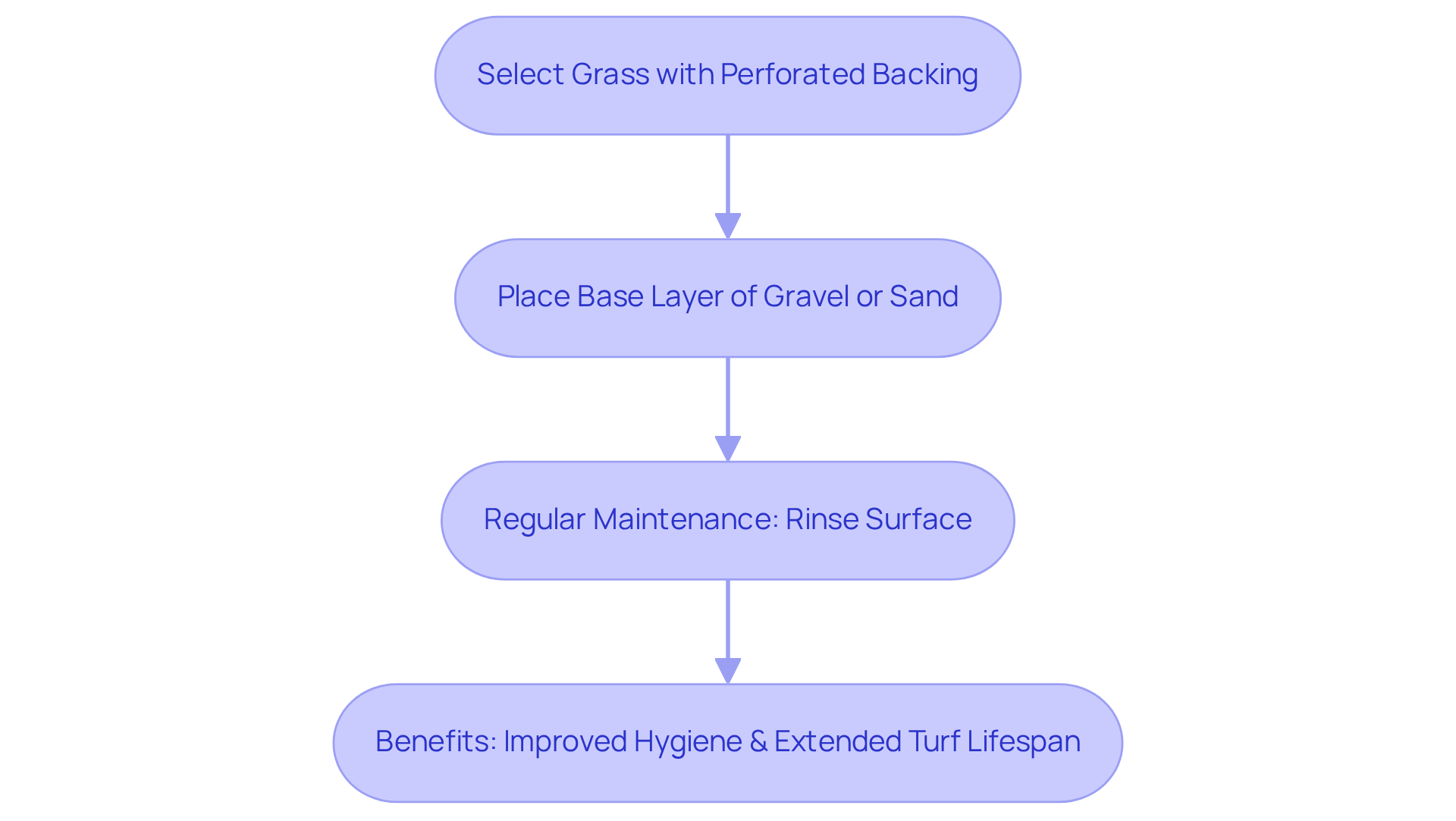 Follow the arrows to see how to create an effective drainage system. Each step builds on the previous one, leading to better hygiene and longer-lasting turf.