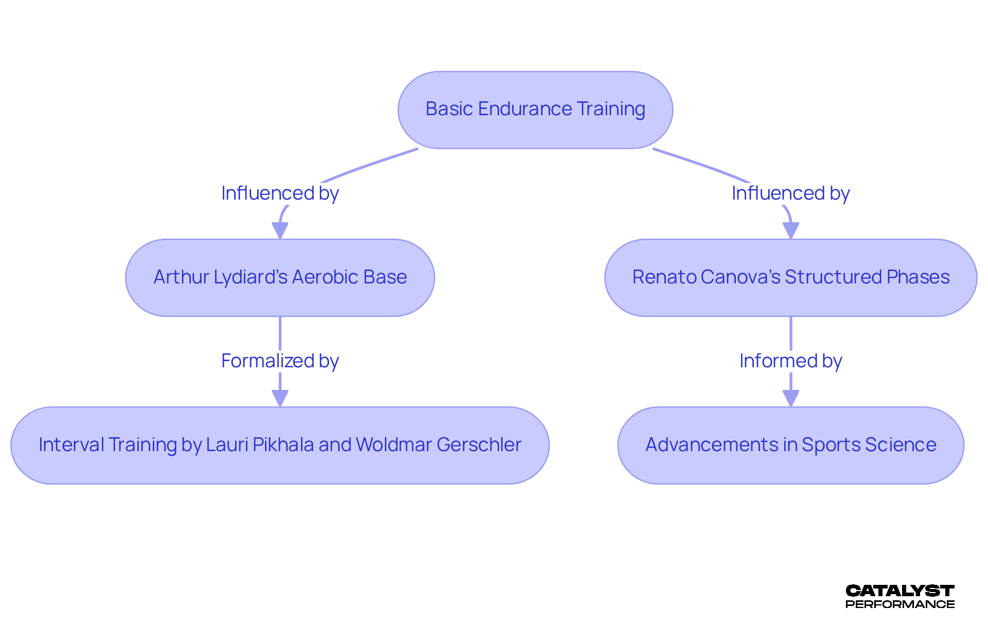 Follow the arrows to see how ultrarunning techniques have evolved over time. Each box represents a significant training method or contribution, showing how they build on one another. Follow the arrows to see how ultrarunning techniques have evolved over time. Each box represents a significant training method or contribution, showing how they build on one another.