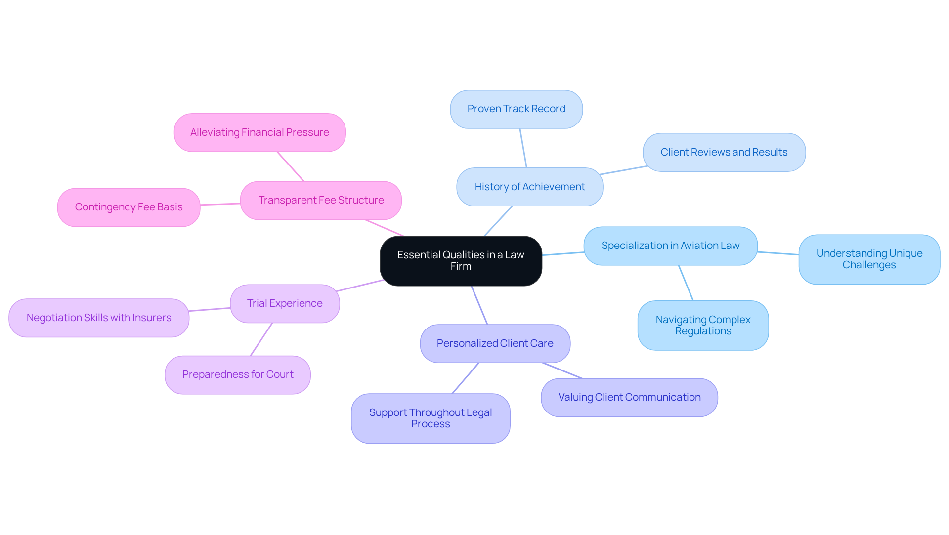 This mindmap helps you visualize the key qualities to consider when choosing a law firm. Each branch represents a quality, and the sub-branches explain why they matter. Follow the branches to understand how each quality contributes to finding the right legal partner.