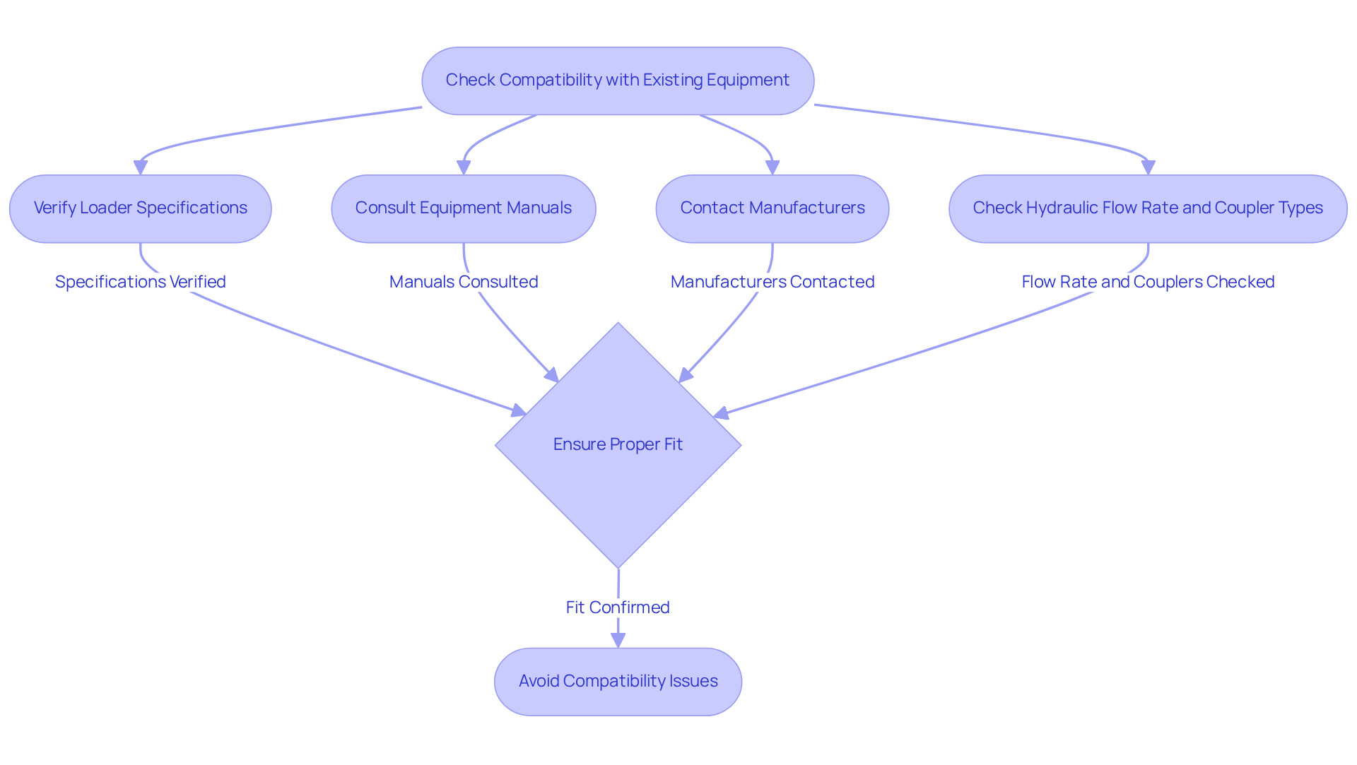 Follow the arrows to see the steps you need to take to ensure your loader attachment fits your existing machinery. Each box represents a crucial action to avoid compatibility issues.