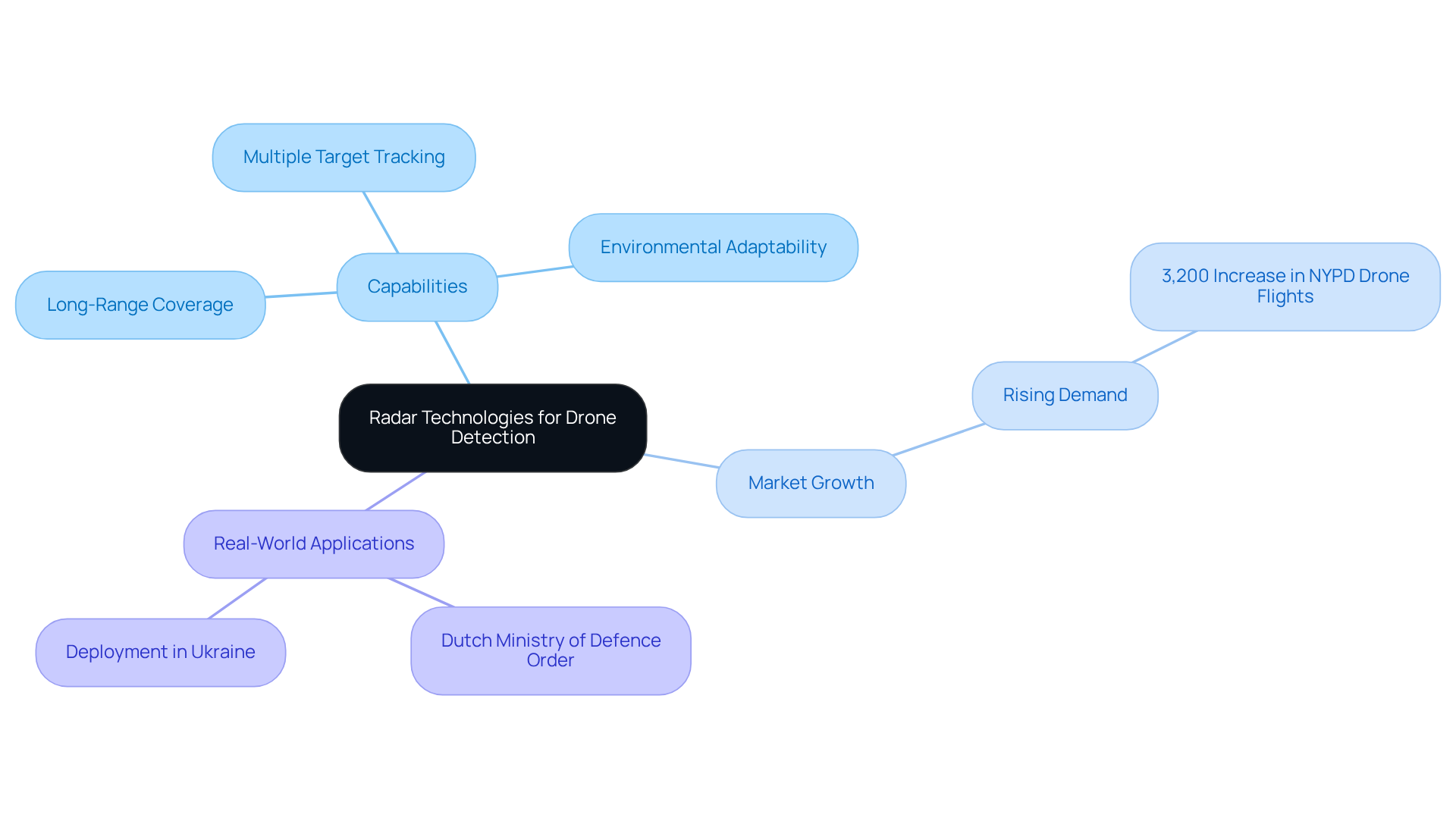 The central node represents the main topic, while branches show key areas of focus. Each sub-branch provides more detail, helping you understand how radar technologies contribute to effective drone detection.
