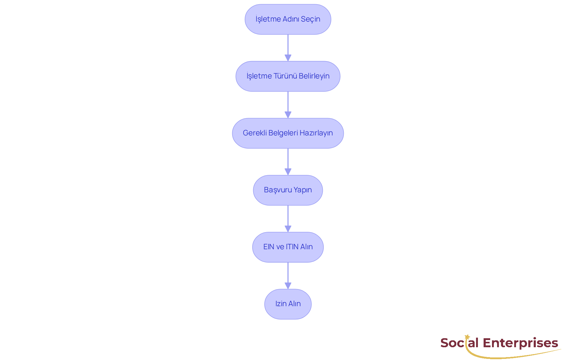 Her kutu, işletme kurma sürecindeki bir adımı temsil ediyor — oklar, hangi adımın ardından hangisinin gelmesi gerektiğini gösteriyor.
