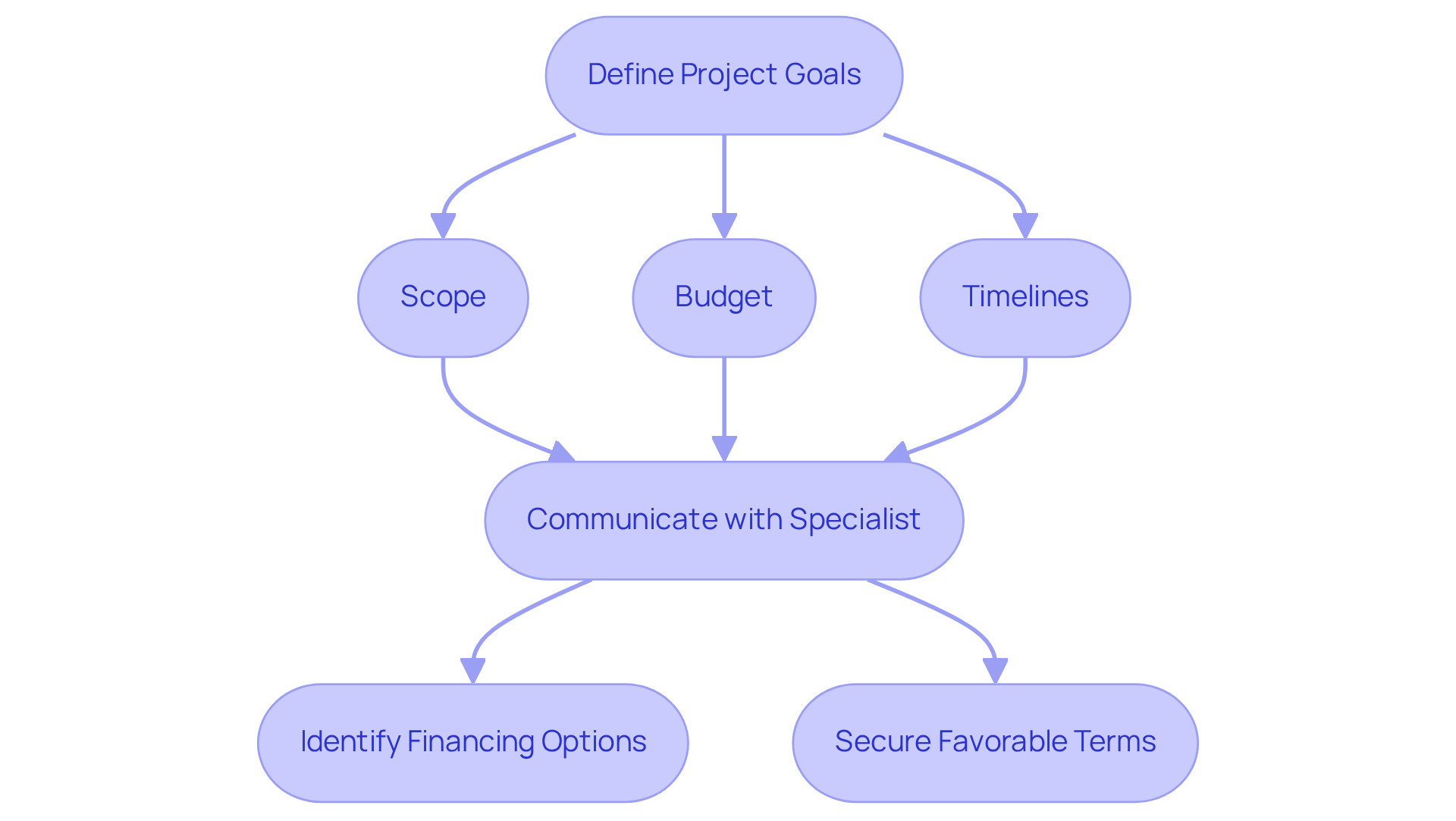 This flowchart guides you through the steps to align your project goals with a loan specialist. Start by defining your goals, then communicate them to your specialist to explore financing options and secure the best terms.