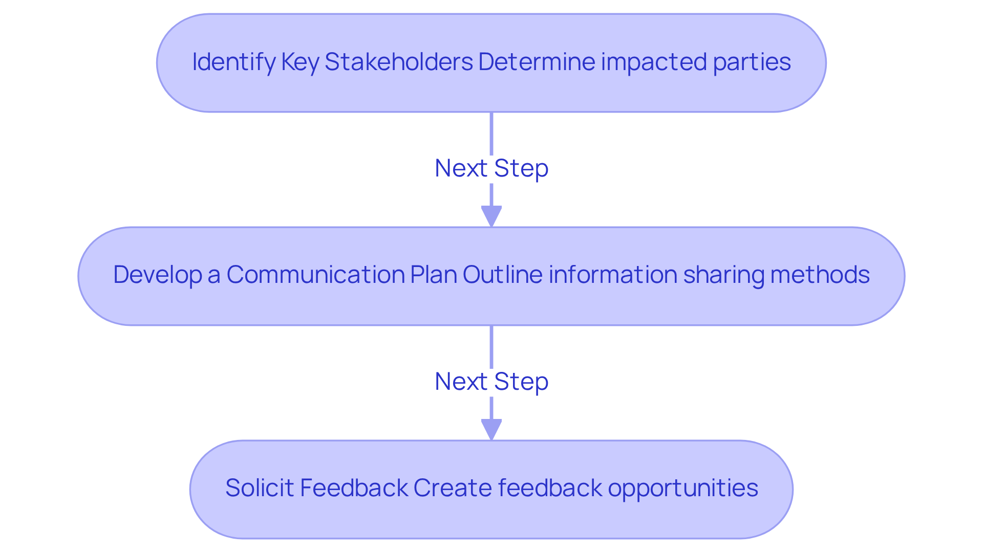 This flowchart outlines the steps to effectively engage stakeholders during change initiatives. Start with identifying who is affected, then develop a clear communication plan, and finally, create ways for feedback. Each step builds on the previous one to ensure everyone is informed and involved. This flowchart outlines the steps to effectively engage stakeholders during change initiatives. Start with identifying who is affected, then develop a clear communication plan, and finally, create ways for feedback. Each step builds on the previous one to ensure everyone is informed and involved.