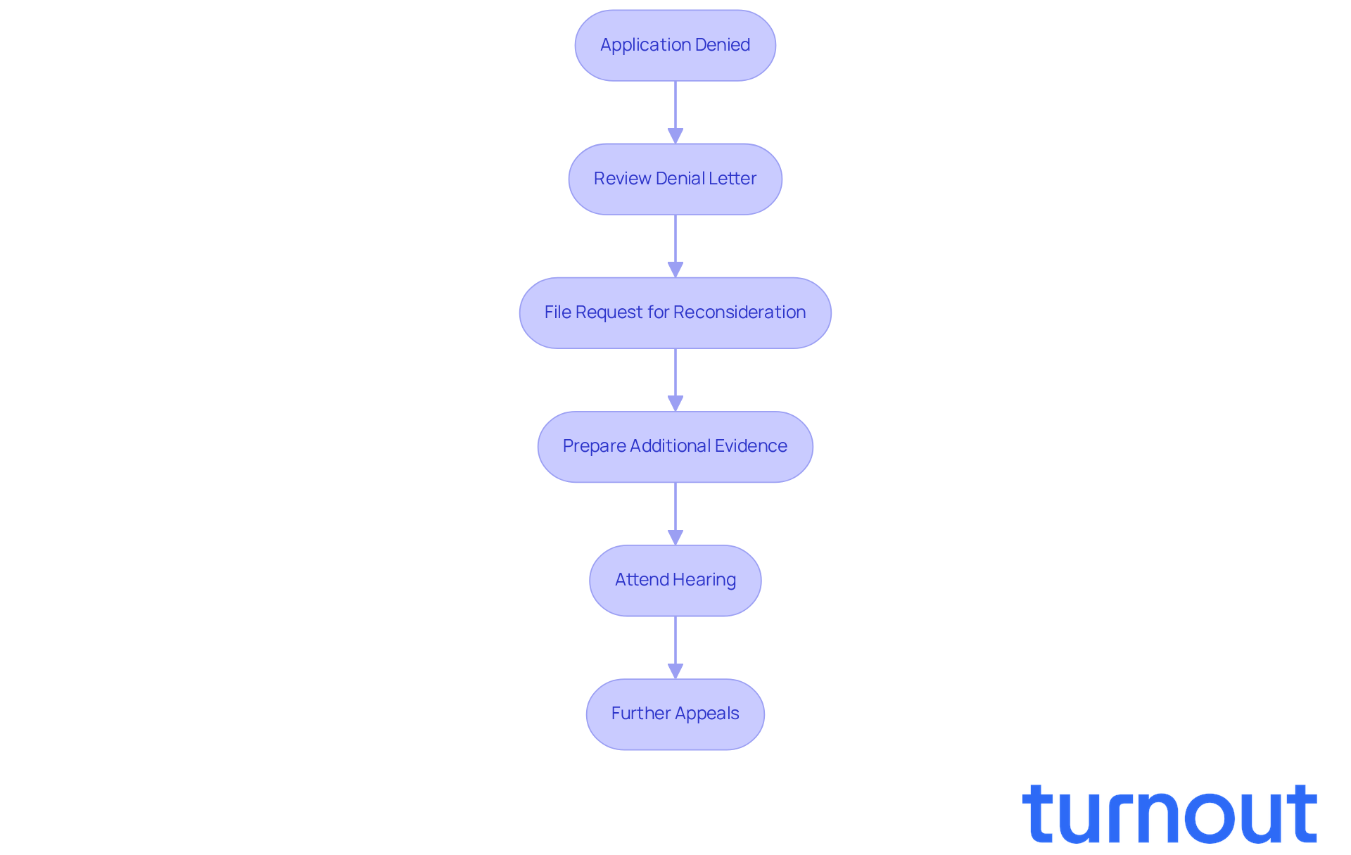 Each box represents a step you need to take after your application is denied. Follow the arrows to see what to do next, and remember that each step is important for your appeal. Each box represents a step you need to take after your application is denied. Follow the arrows to see what to do next, and remember that each step is important for your appeal.