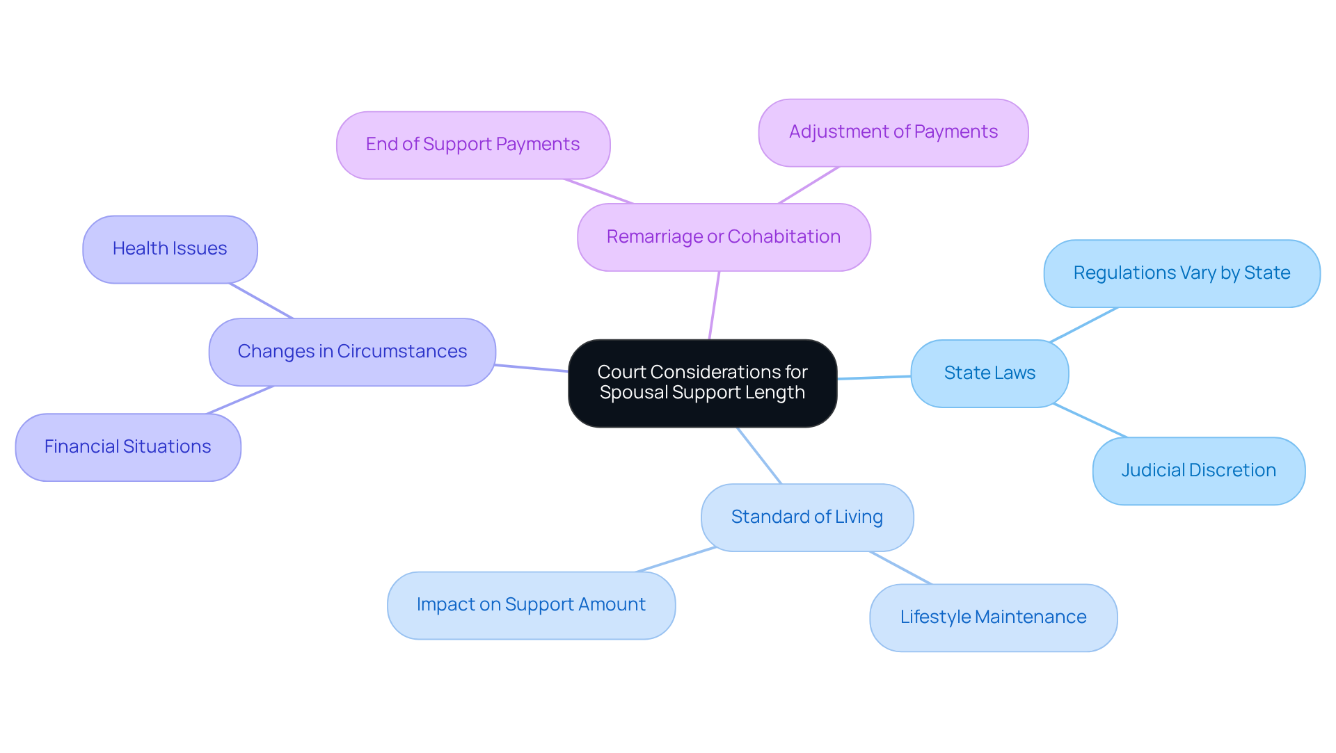 This mindmap shows the main factors courts consider when deciding how long spousal support lasts. Each branch represents a different factor, and the sub-branches explain how they impact the decision. Follow the branches to understand the relationships and importance of each consideration.