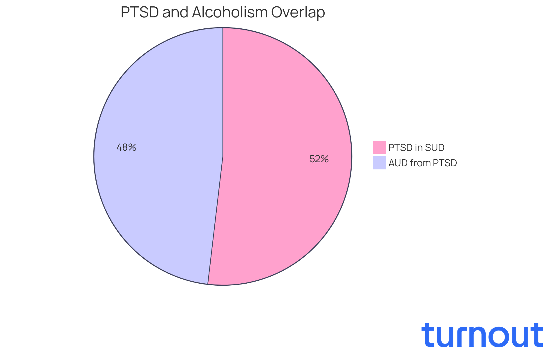 The blue slice shows the percentage of individuals with PTSD among those seeking treatment for substance use disorder, while the orange slice represents those with PTSD who develop Alcohol Use Disorder. The larger the slice, the more significant the overlap.