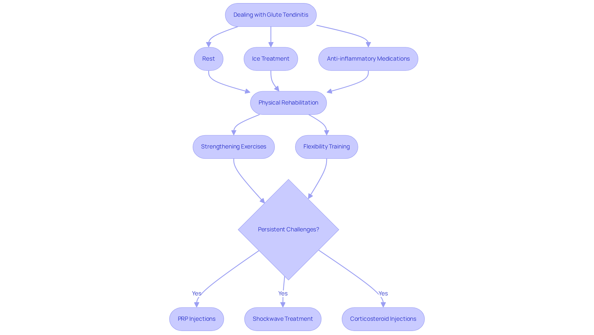 Follow the arrows to see the journey of managing glute tendinitis. Start with basic treatments, then explore rehabilitation and advanced options if needed. Each step is designed to help you regain control and improve your quality of life.