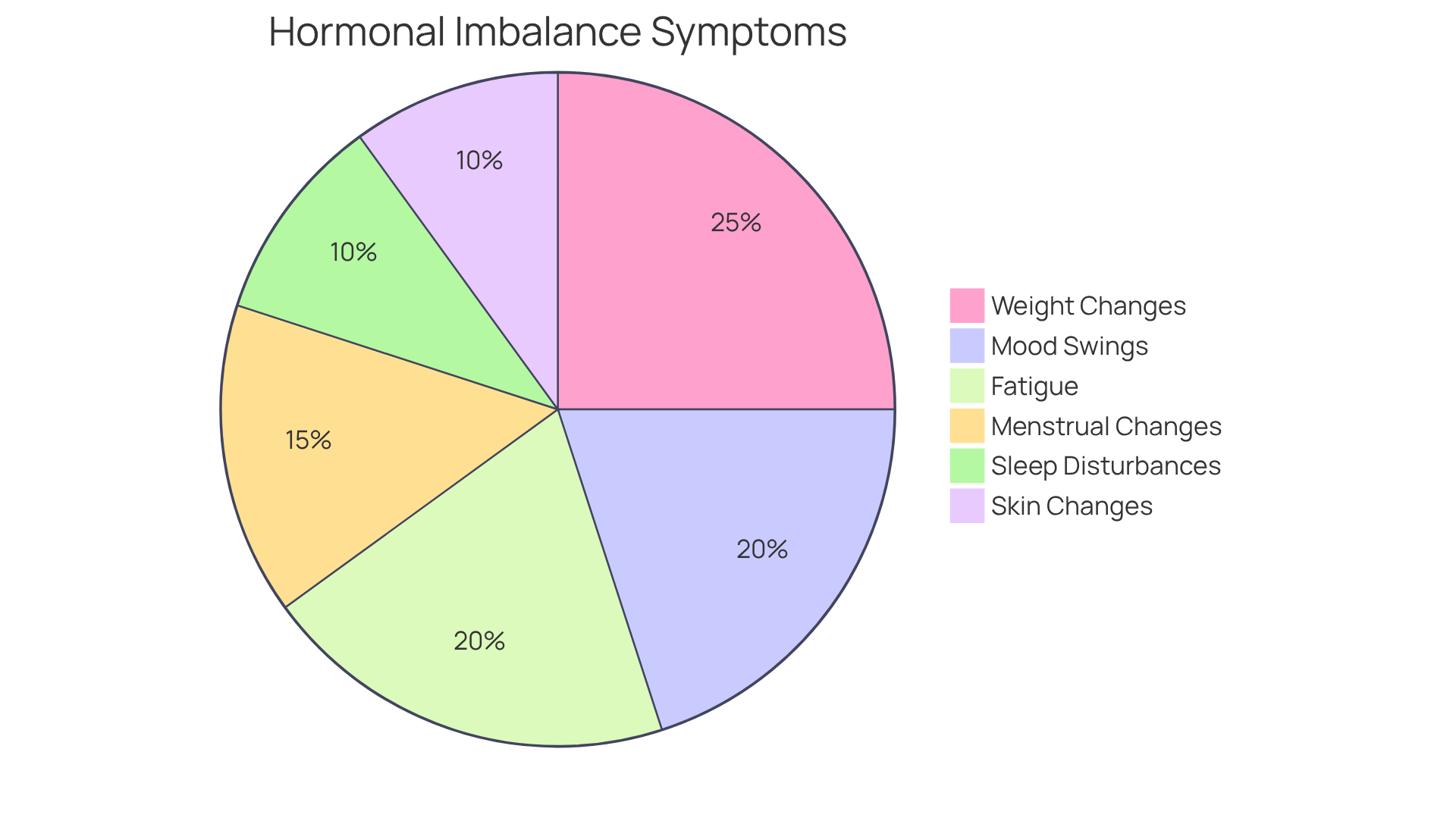 Each slice of the pie represents a symptom of hormonal imbalance. The size of each slice indicates how significant or common that symptom is in relation to the others. A larger slice means that symptom is more frequently experienced by individuals with hormonal issues.