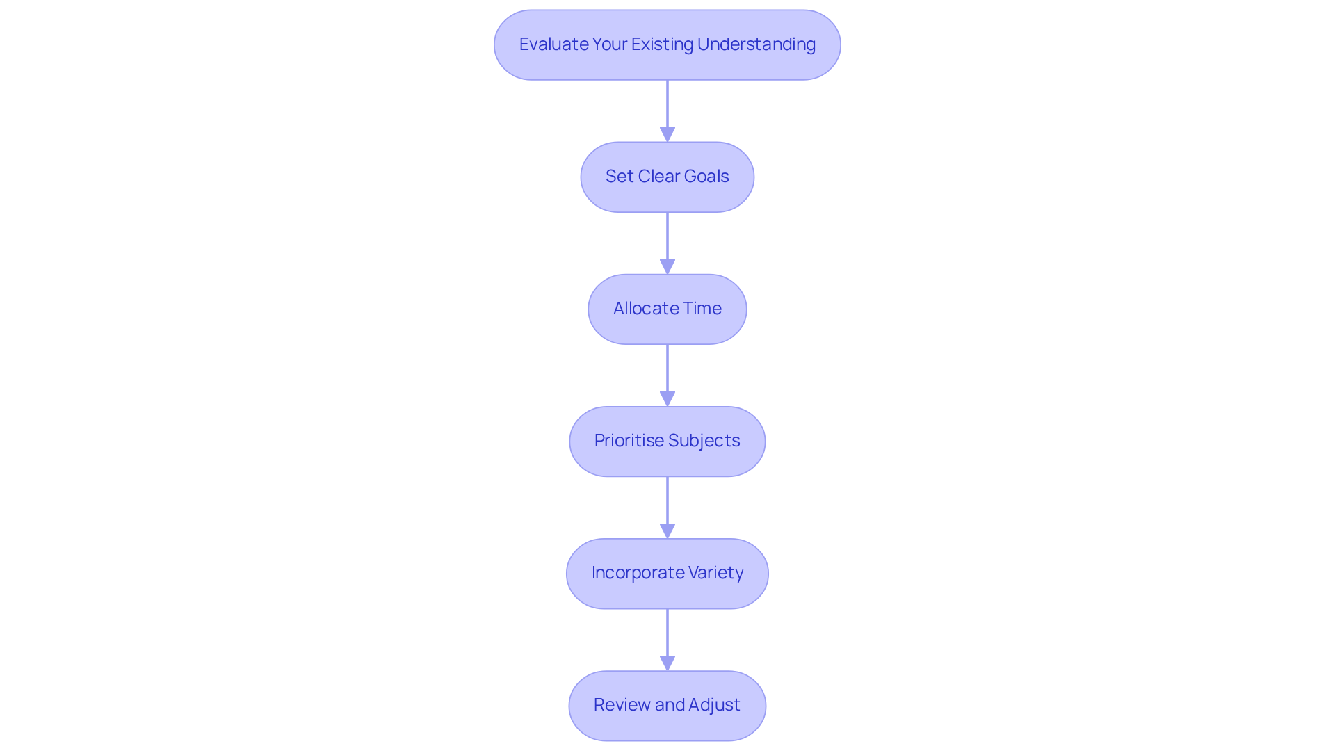 Each box represents a step in your revision journey. Follow the arrows to see how to move from evaluating your understanding to adjusting your plan as you progress.