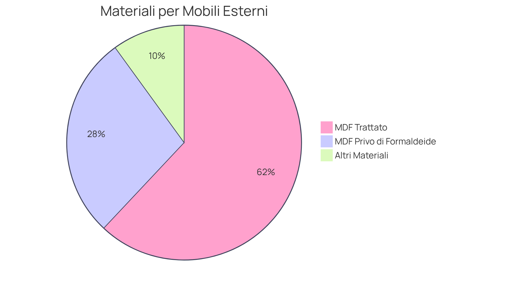 Ogni fetta della torta rappresenta una parte dell'uso totale dei materiali per mobili esterni. Le fette più grandi indicano materiali più popolari, mentre quelle più piccole mostrano opzioni meno comuni.