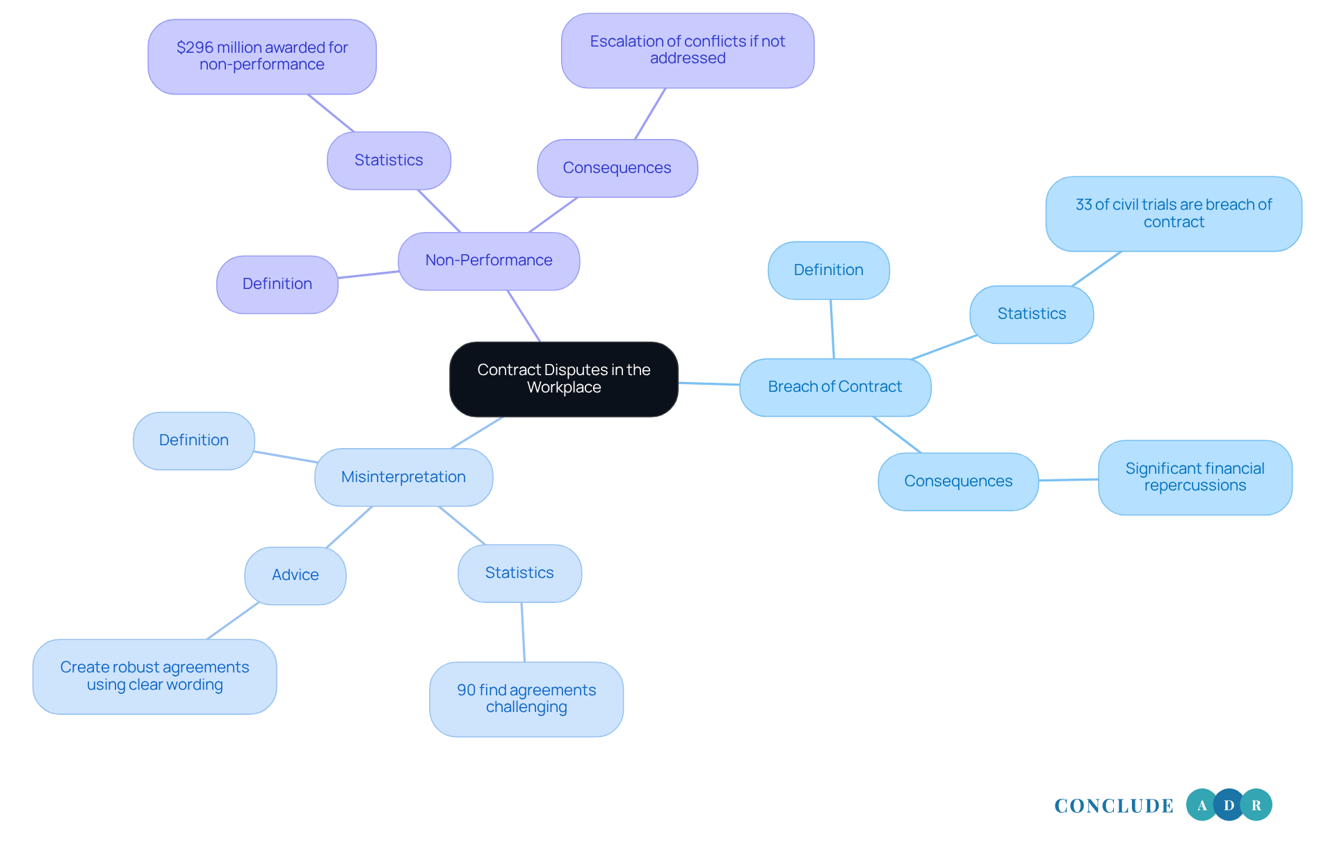 The center node represents the main topic of contract disputes, while each branch shows a specific type of dispute with important details. The colors help you easily identify different categories.