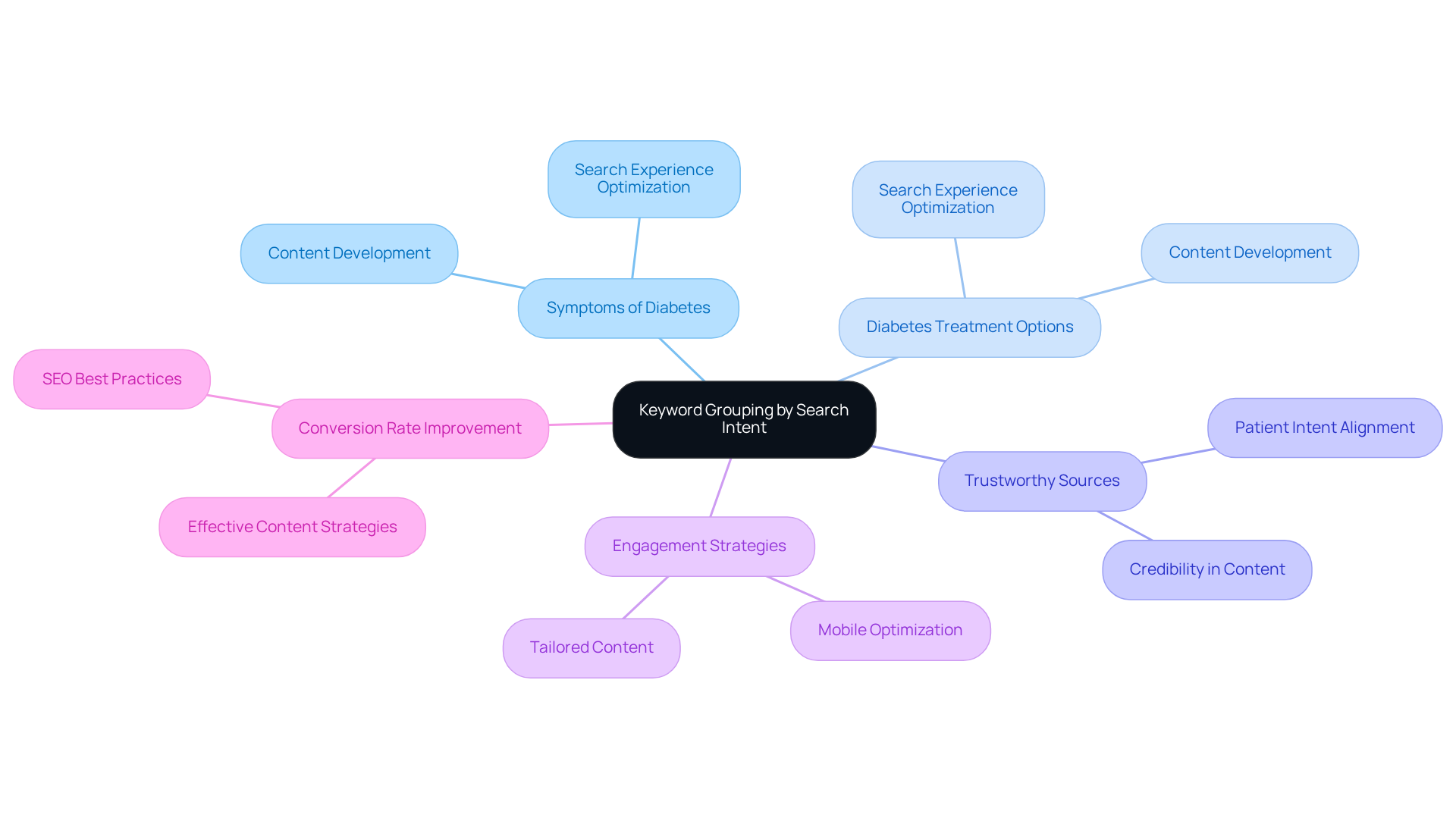 The central node represents the main strategy of grouping keywords. Each branch shows a specific keyword category, and the sub-branches detail strategies or insights related to that category. This layout helps you see how different keywords connect to user intent and content strategies. The central node represents the main strategy of grouping keywords. Each branch shows a specific keyword category, and the sub-branches detail strategies or insights related to that category. This layout helps you see how different keywords connect to user intent and content strategies.