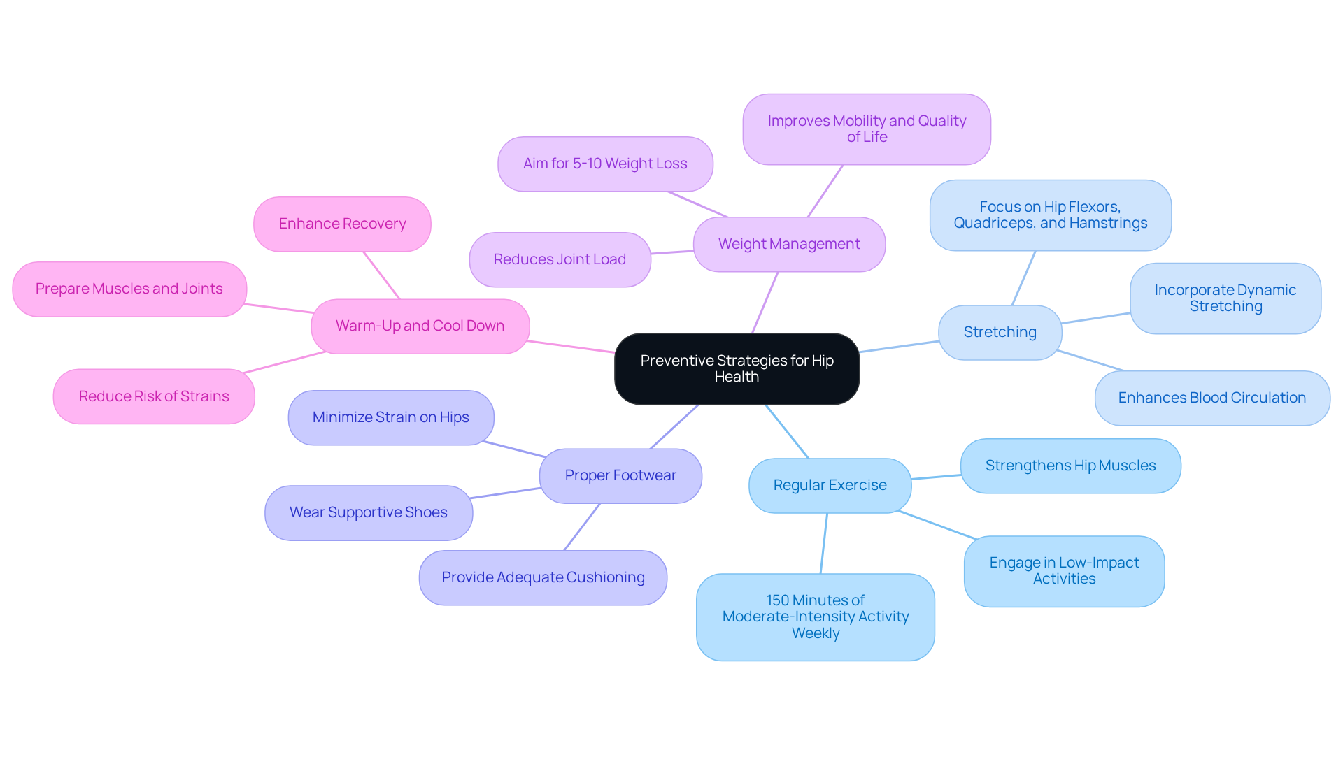 The center represents the main focus on hip health, while each branch shows a different strategy. Follow the branches to see specific actions and benefits that can help improve your hip health.