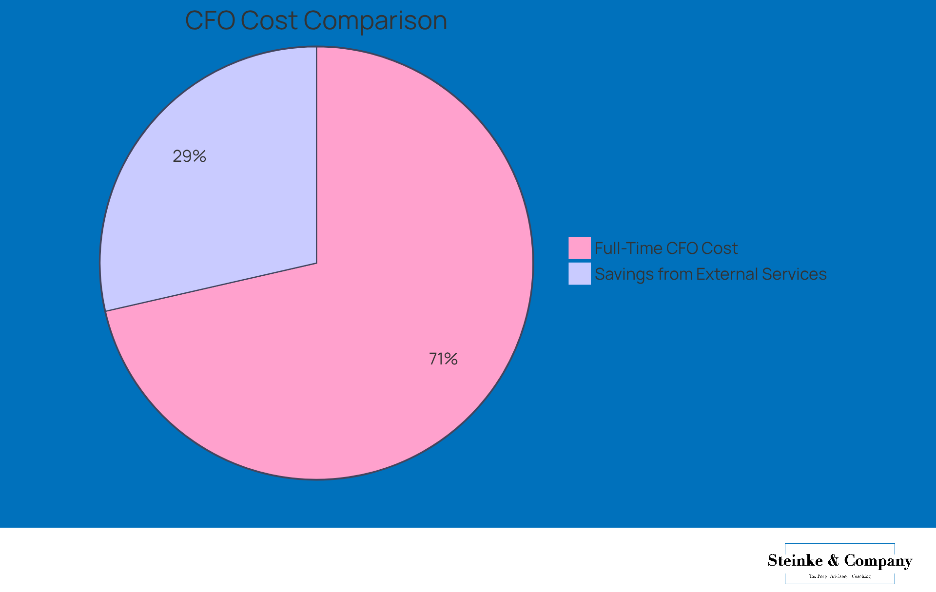 10 Benefits of External CFO Services for Small Business Owners