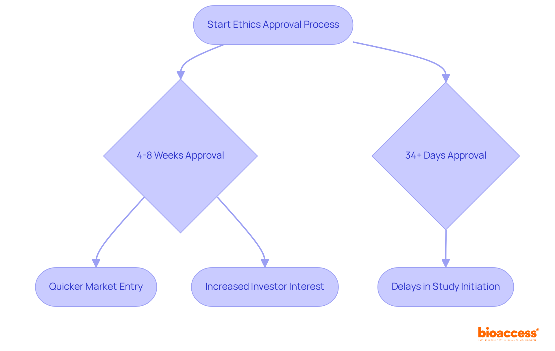 This flowchart shows the steps in obtaining ethics approval. The green path represents the accelerated process, while the red path highlights the delays. Follow the arrows to see how each timeline impacts market entry and investor interest.