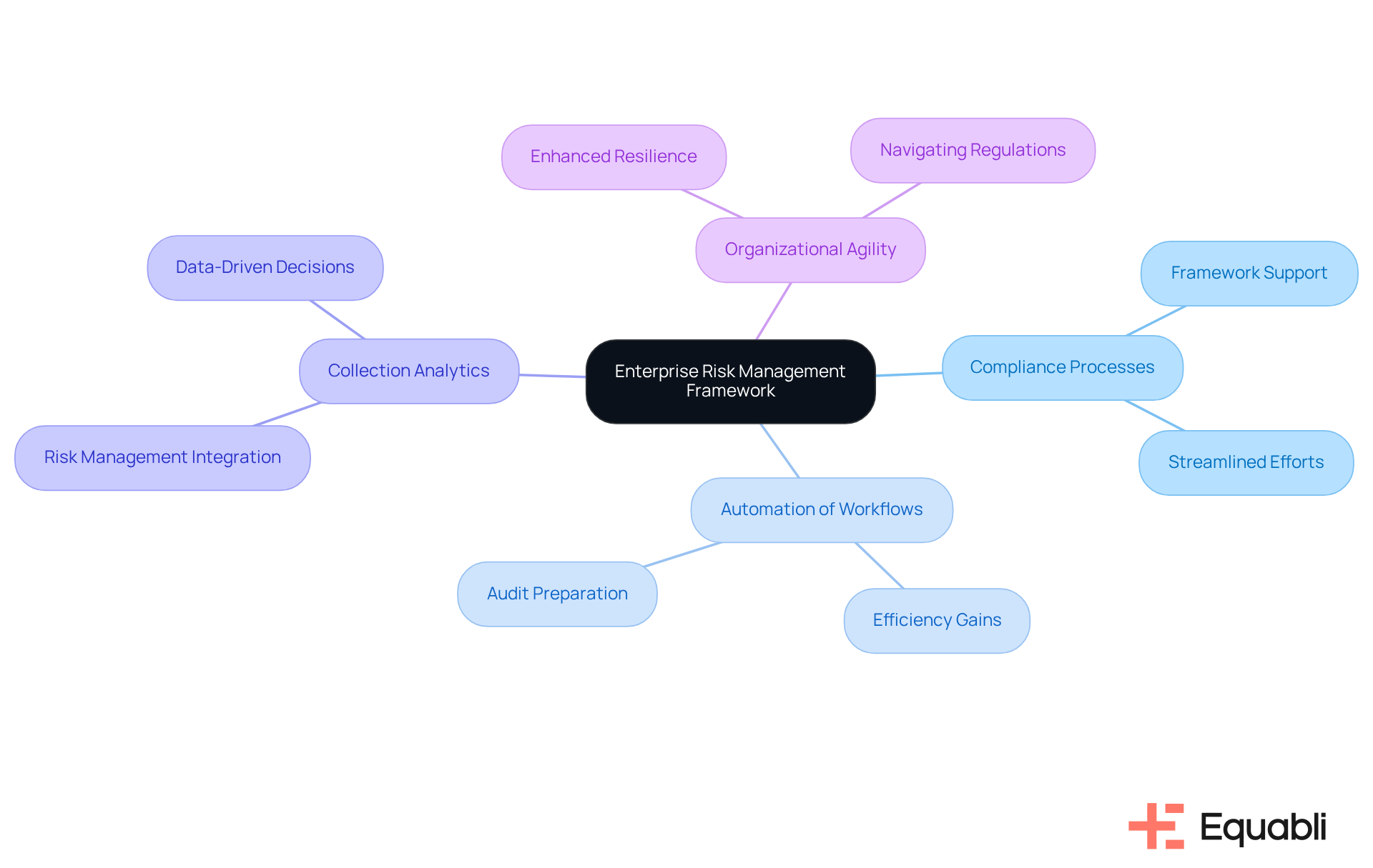 The central node highlights the main framework, while the branches show key components that contribute to effective risk management. Each color represents a different aspect of the framework, helping you see how they connect.