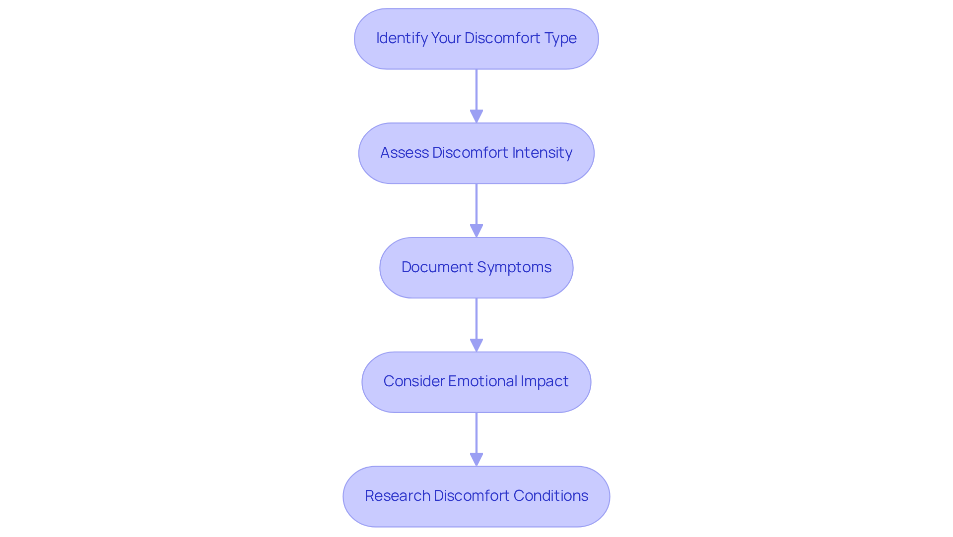 Each box represents a step you can take to better understand and manage your discomfort. Follow the arrows to see how each step leads to the next, helping you navigate your pain management journey. Each box represents a step you can take to better understand and manage your discomfort. Follow the arrows to see how each step leads to the next, helping you navigate your pain management journey.