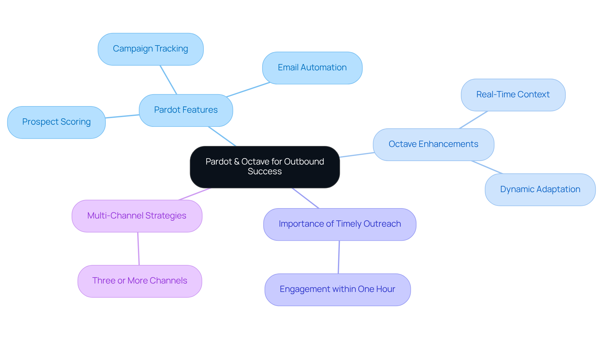 The central node represents the combined power of Pardot and Octave in outbound marketing. Each branch shows key features or strategies, helping you see how they work together to improve marketing efforts.