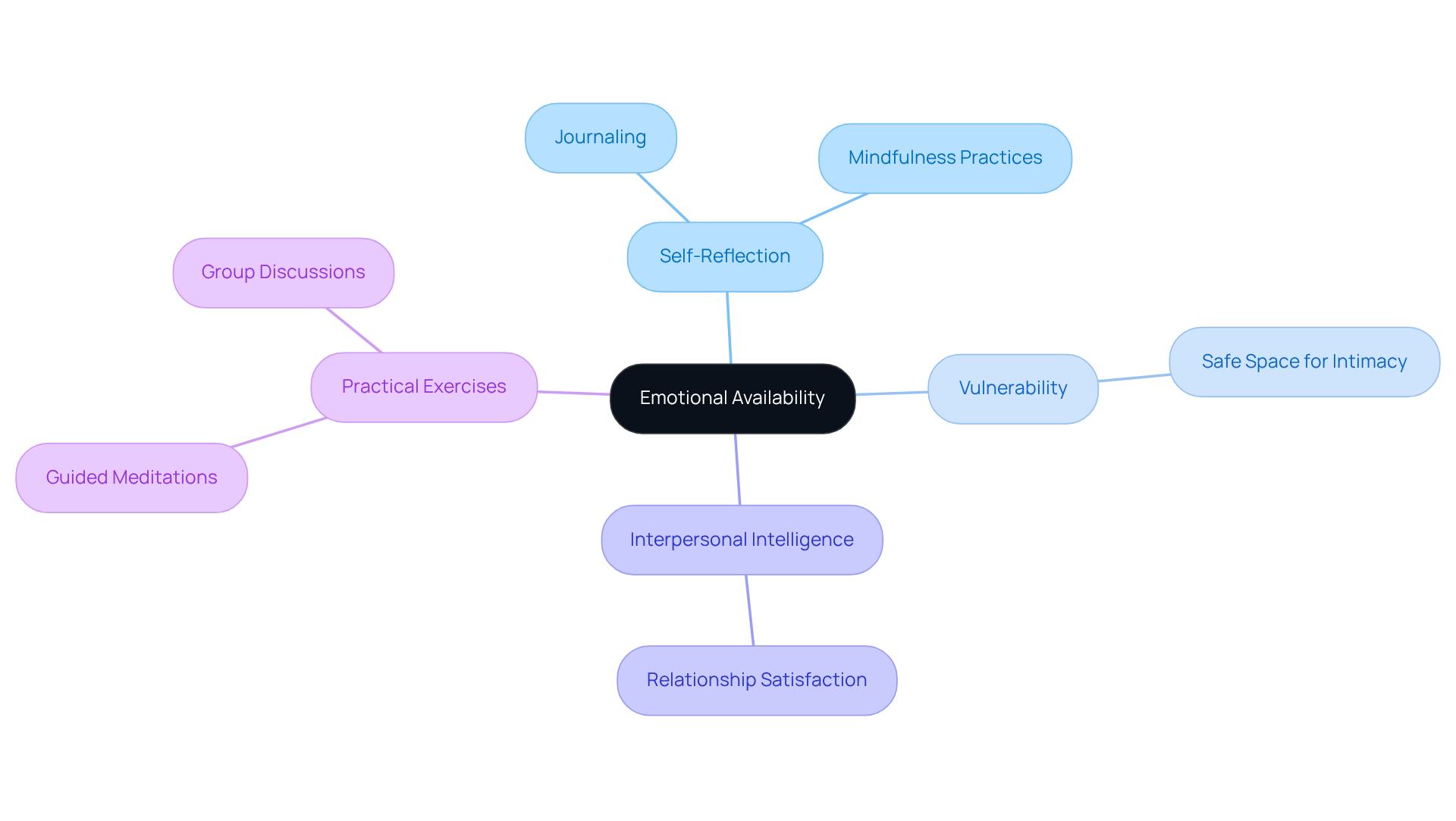 This mindmap shows how emotional availability is the heart of deep connections in relationships, branching out into key areas that enhance understanding and intimacy. This mindmap shows how emotional availability is the heart of deep connections in relationships, branching out into key areas that enhance understanding and intimacy.