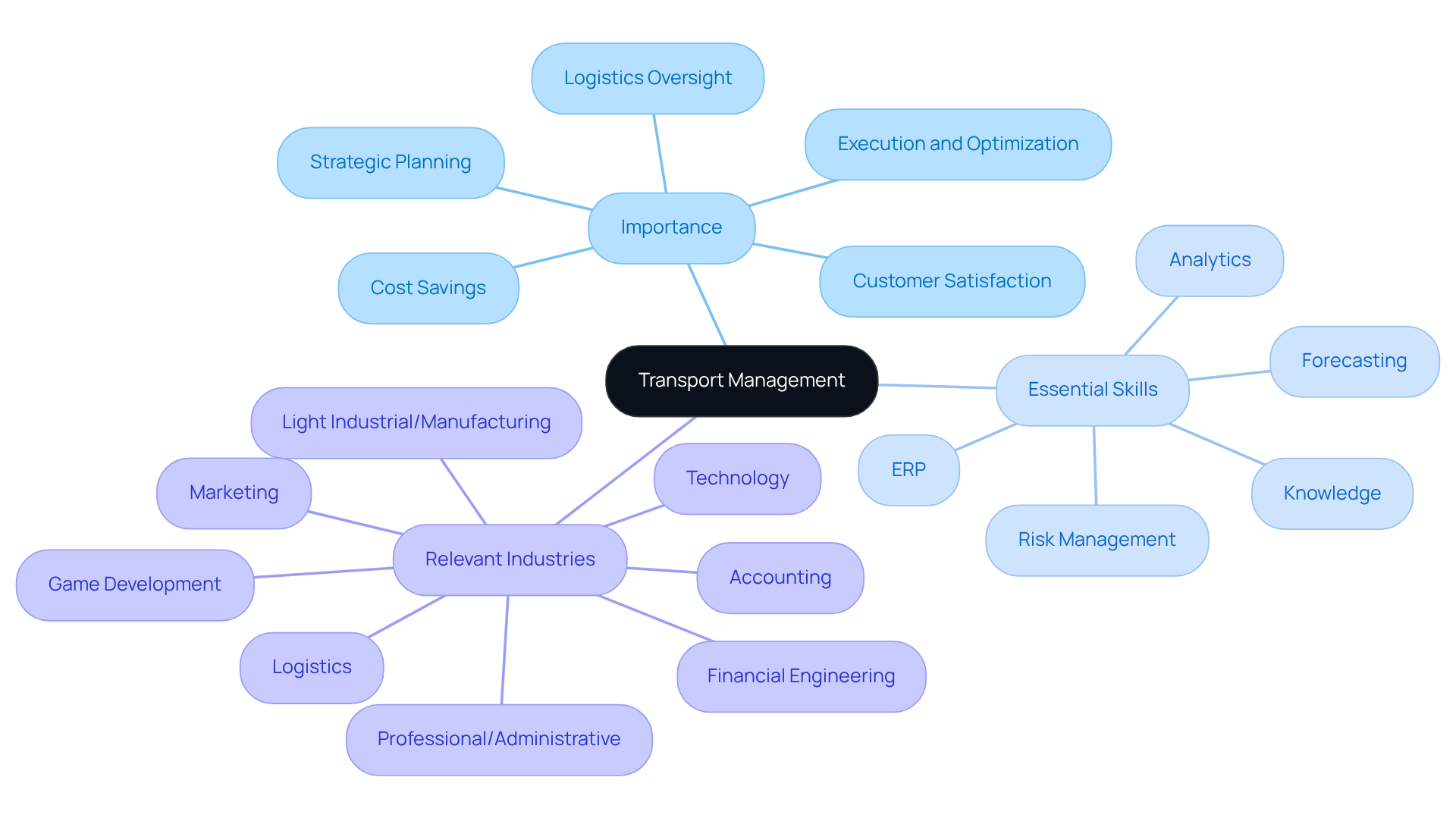 The center represents transport management, while branches show its importance, required skills, and related industries. Each color-coded branch helps visualize how these elements connect. The center represents transport management, while branches show its importance, required skills, and related industries. Each color-coded branch helps visualize how these elements connect.
