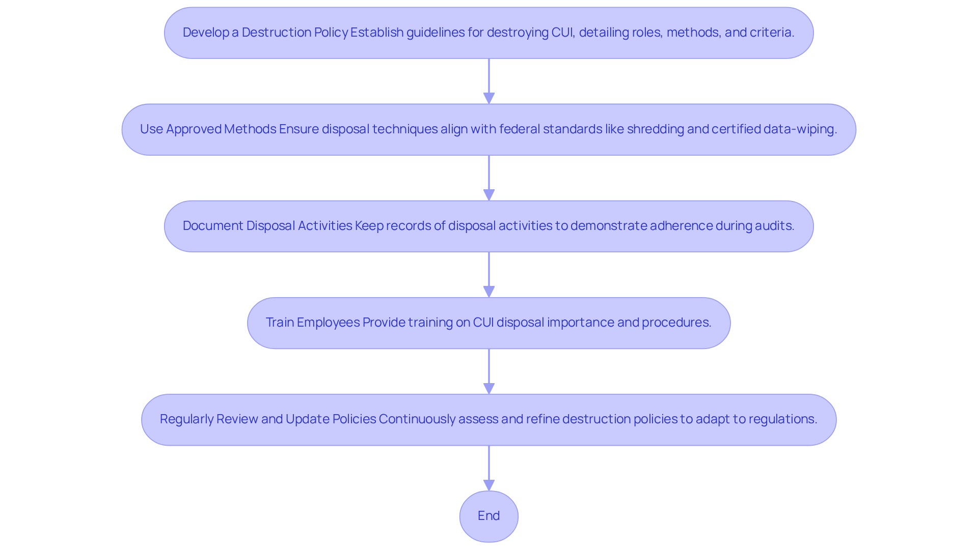 Each step in the flowchart represents a key best practice for destroying Controlled Unclassified Information. Follow the arrows to see how each practice builds on the previous one, ensuring effective compliance and security.