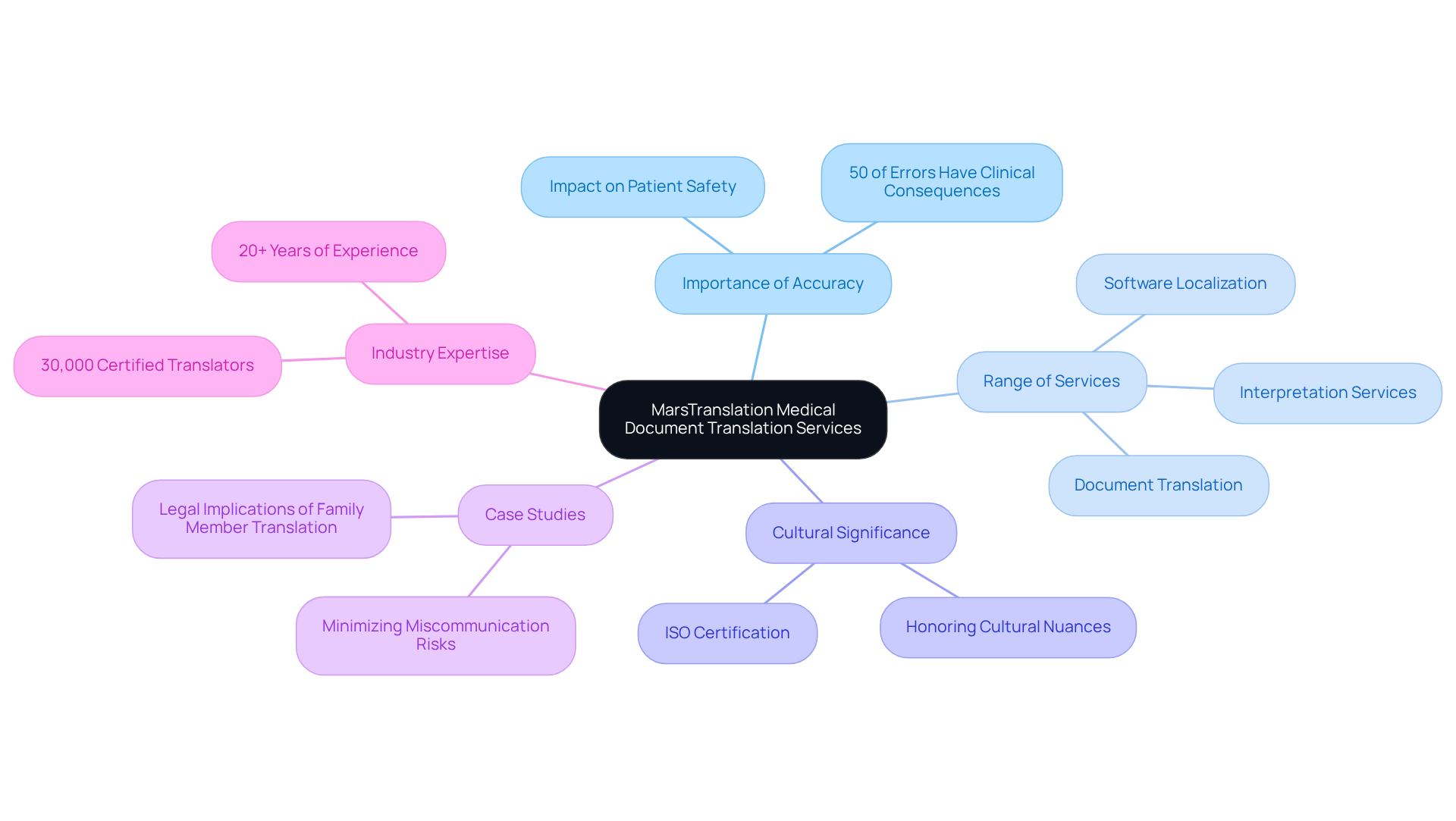 This mindmap starts with the main idea of medical translation services at the center. Each branch represents a key aspect of the services, showing how they connect to the overall goal of ensuring accurate and safe patient care. This mindmap starts with the main idea of medical translation services at the center. Each branch represents a key aspect of the services, showing how they connect to the overall goal of ensuring accurate and safe patient care.