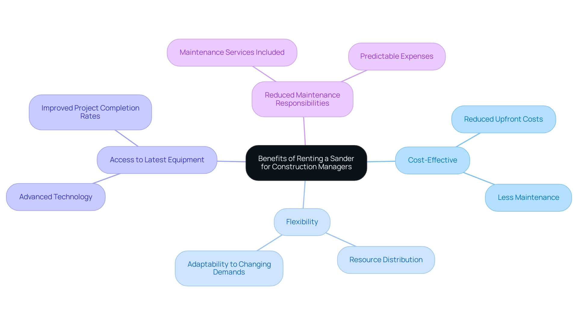 The central node represents the main topic, with branches indicating key benefits of renting and sub-branches providing further details.