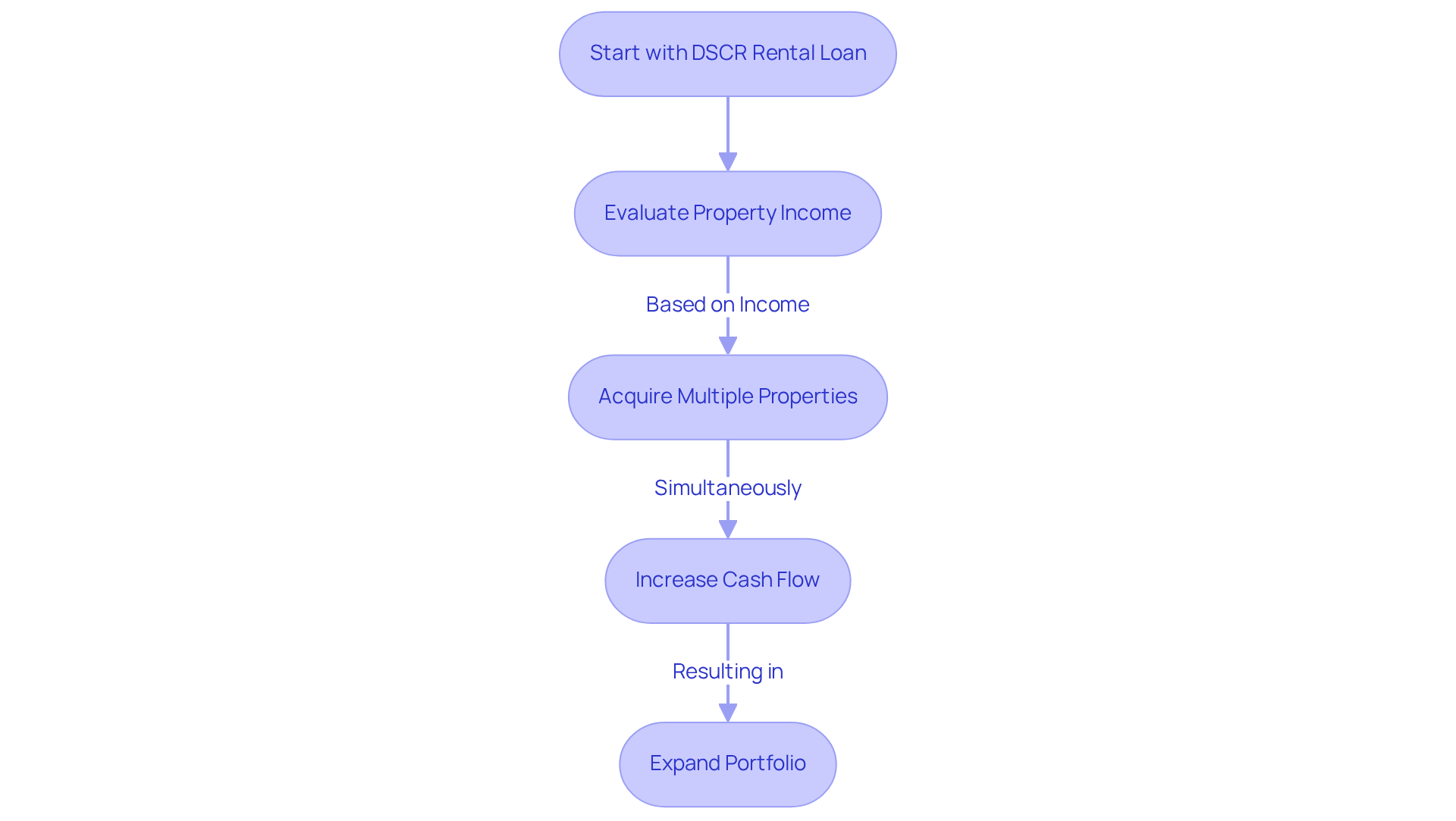 Follow the arrows to see how using a DSCR rental loan can help you grow your rental properties step by step, from evaluating income to expanding your portfolio.