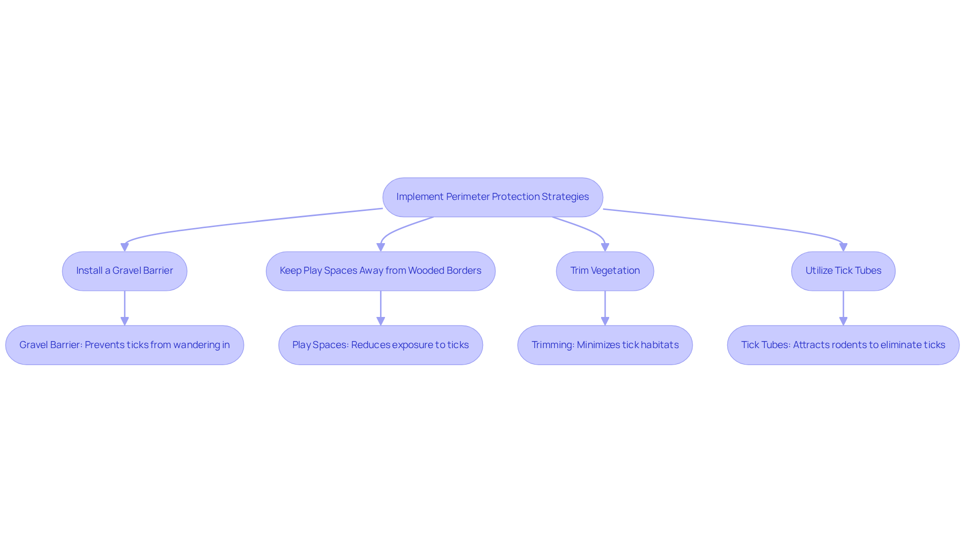 Follow the arrows to see each step you can take to protect your yard from ticks. Each box shows a specific action you can implement to create a safer outdoor space for your family. Follow the arrows to see each step you can take to protect your yard from ticks. Each box shows a specific action you can implement to create a safer outdoor space for your family.