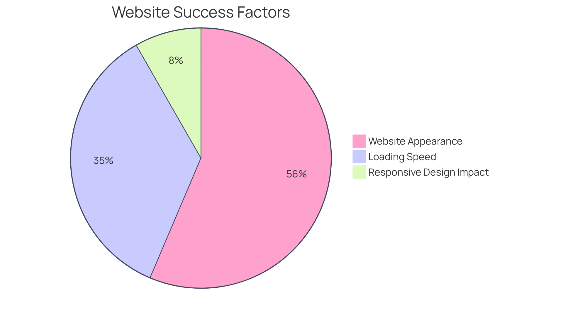 Each slice of the pie shows how important different aspects are for a website's success. The bigger the slice, the more significant that factor is in helping startups stand out online.