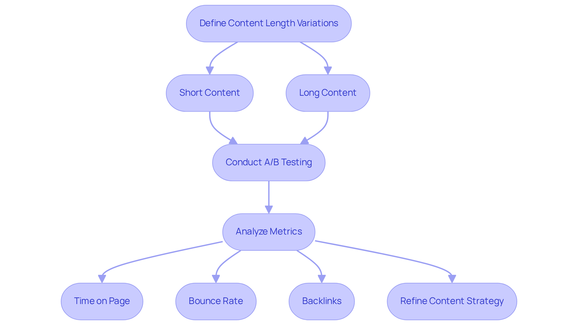 This flowchart illustrates the steps to test different content lengths. Start by defining variations, then conduct tests, analyze the results, and refine your strategy based on what works best for your audience. This flowchart illustrates the steps to test different content lengths. Start by defining variations, then conduct tests, analyze the results, and refine your strategy based on what works best for your audience.