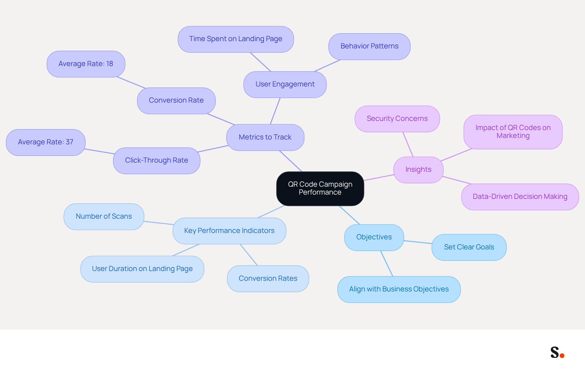 This mindmap starts with the main theme of QR code campaign performance at the center. From there, you can explore various objectives and metrics that help assess the effectiveness of these campaigns. Each branch represents a different aspect of performance, making it easy to see how they connect and contribute to overall success. This mindmap starts with the main theme of QR code campaign performance at the center. From there, you can explore various objectives and metrics that help assess the effectiveness of these campaigns. Each branch represents a different aspect of performance, making it easy to see how they connect and contribute to overall success.