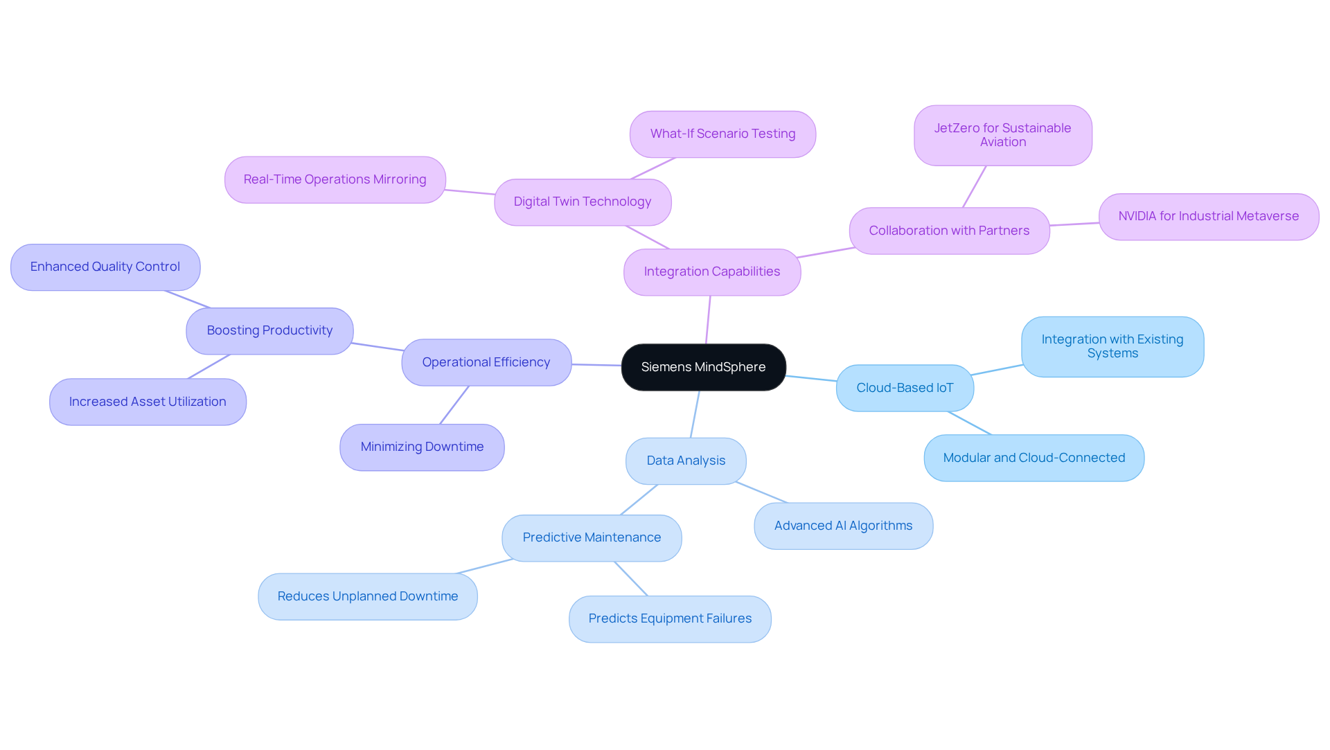 The central node represents Siemens MindSphere, and the branches show its key features and benefits. Follow the branches to explore how it connects machines, analyzes data, and improves productivity.