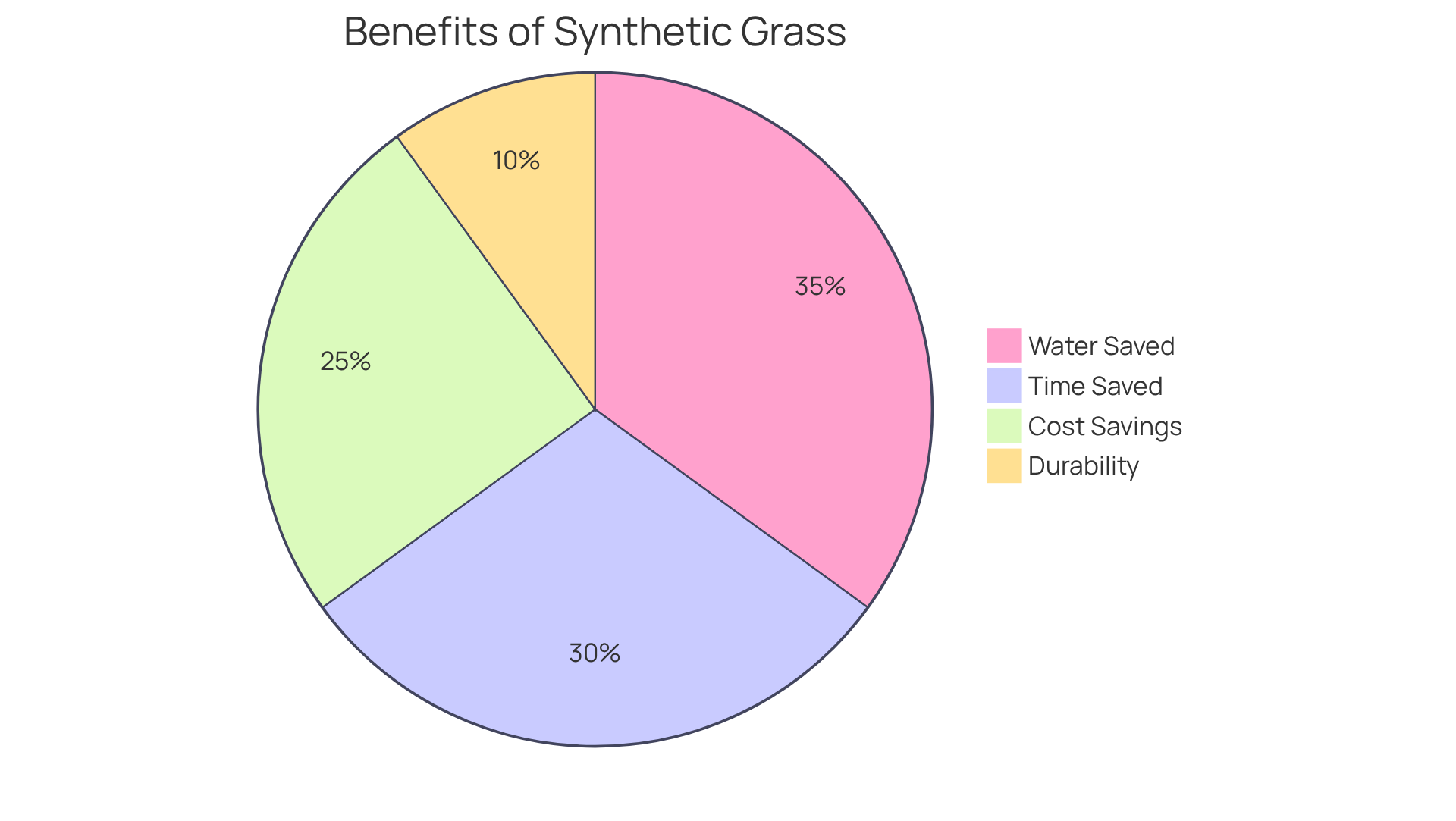 Each slice of the pie shows a different benefit of synthetic grass. The bigger the slice, the more significant the advantage. For example, if 'Water Saved' is the largest slice, it means that saving water is one of the biggest benefits of choosing synthetic grass.