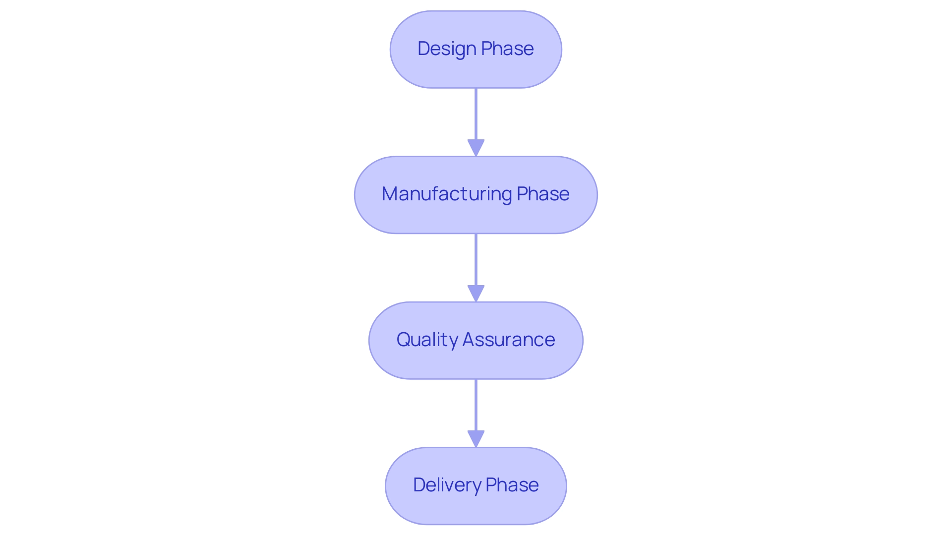 Each box represents a stage in the customization process, with arrows indicating the flow from design to delivery.