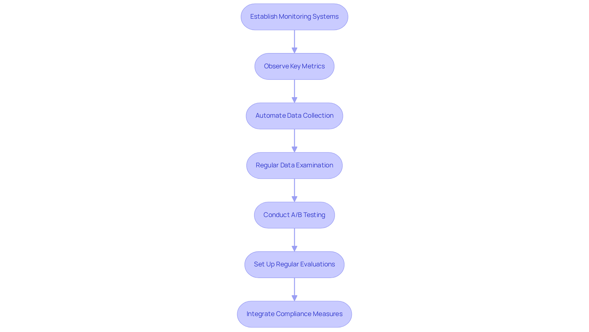 This flowchart illustrates the steps to effectively manage and optimize affiliate channels. Each box represents a key action in the process, and the arrows show how these actions connect and lead to improved performance.
