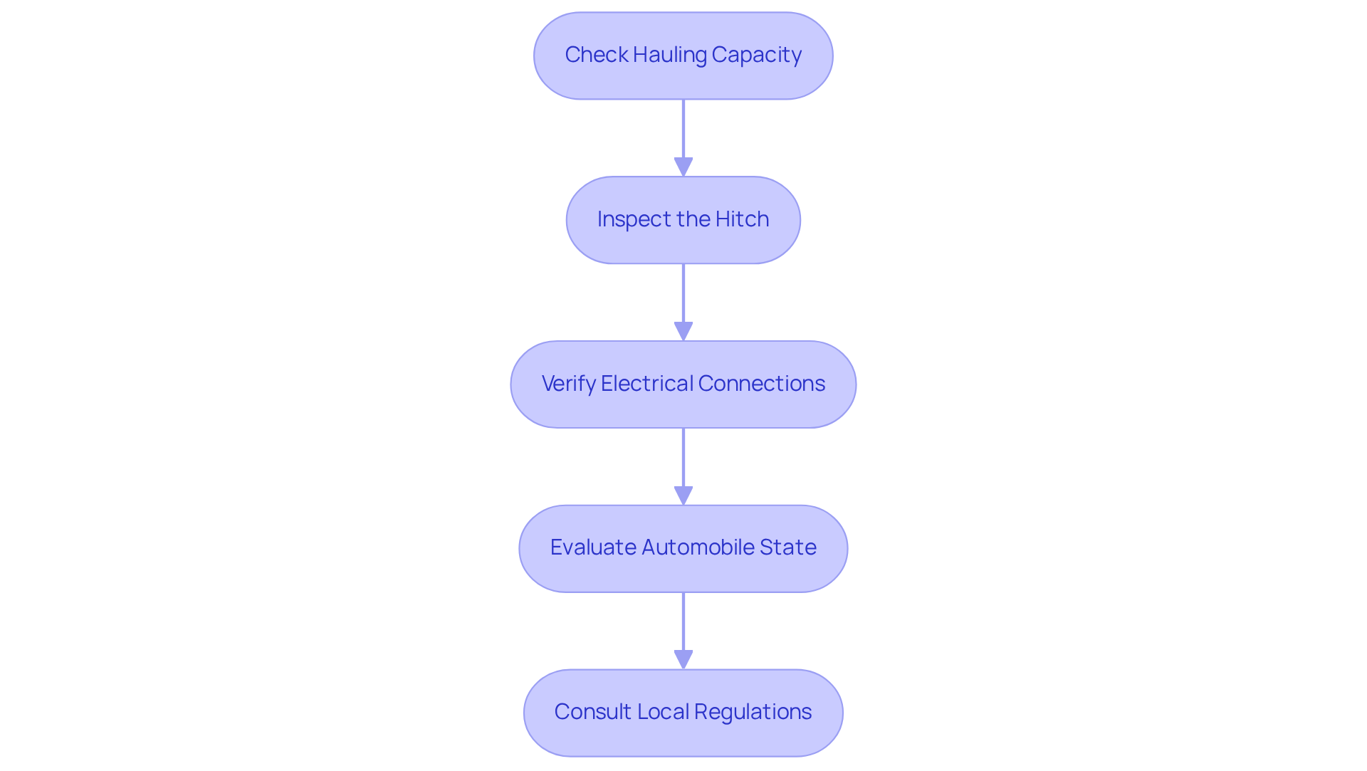 Each box represents a crucial step in getting your vehicle ready for towing a cargo trailer. Follow the arrows to see the order in which you should complete these tasks. Each box represents a crucial step in getting your vehicle ready for towing a cargo trailer. Follow the arrows to see the order in which you should complete these tasks.