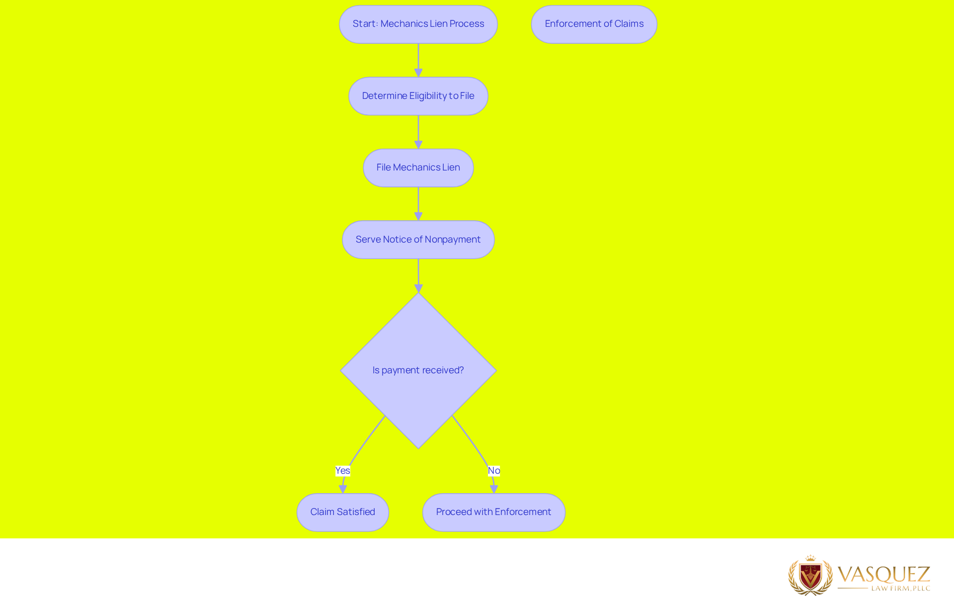 This flowchart guides you through the steps to manage mechanics lien claims. Start at the top and follow the arrows to see what actions you need to take to secure payment for your work. Each box represents a step in the process, and the arrows show you the order in which to complete them. This flowchart guides you through the steps to manage mechanics lien claims. Start at the top and follow the arrows to see what actions you need to take to secure payment for your work. Each box represents a step in the process, and the arrows show you the order in which to complete them.