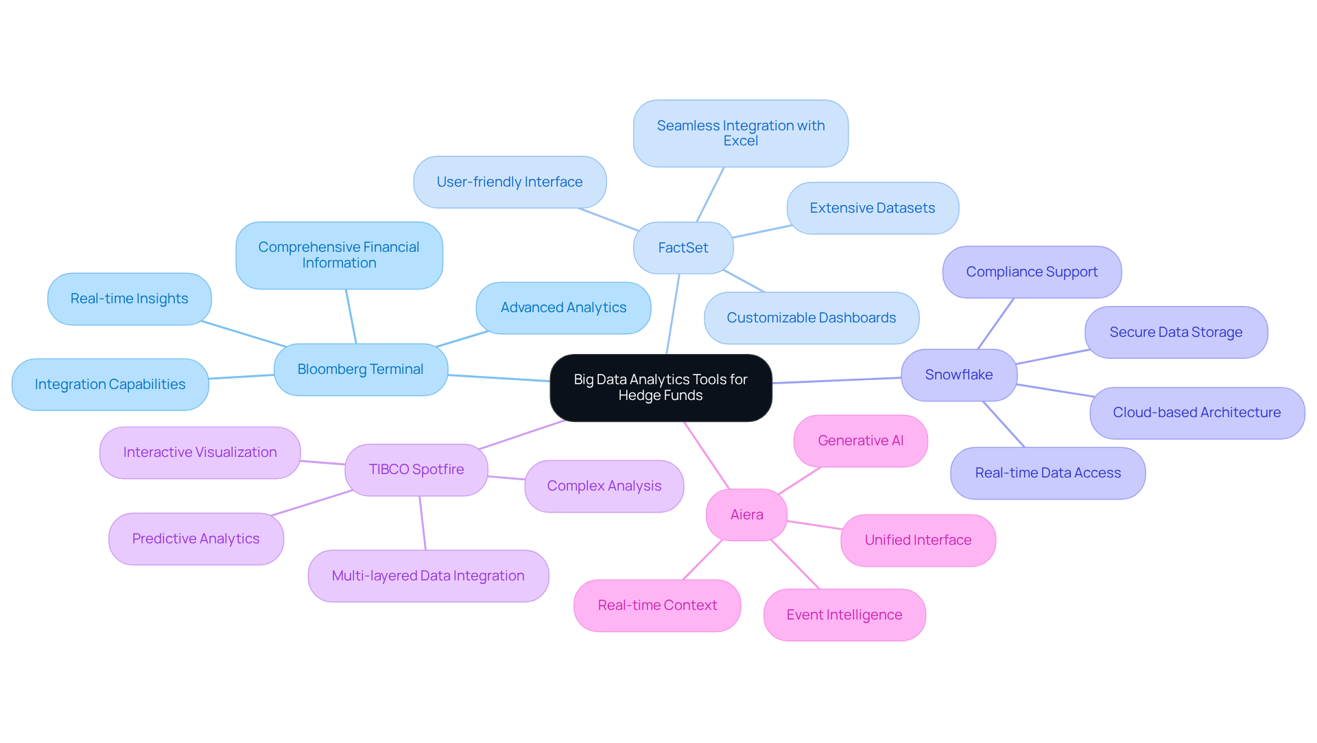 This mindmap shows different big data tools used by hedge funds. Each branch represents a tool, and the sub-branches highlight what makes each tool special. Follow the branches to see how they compare in features and usability. This mindmap shows different big data tools used by hedge funds. Each branch represents a tool, and the sub-branches highlight what makes each tool special. Follow the branches to see how they compare in features and usability.