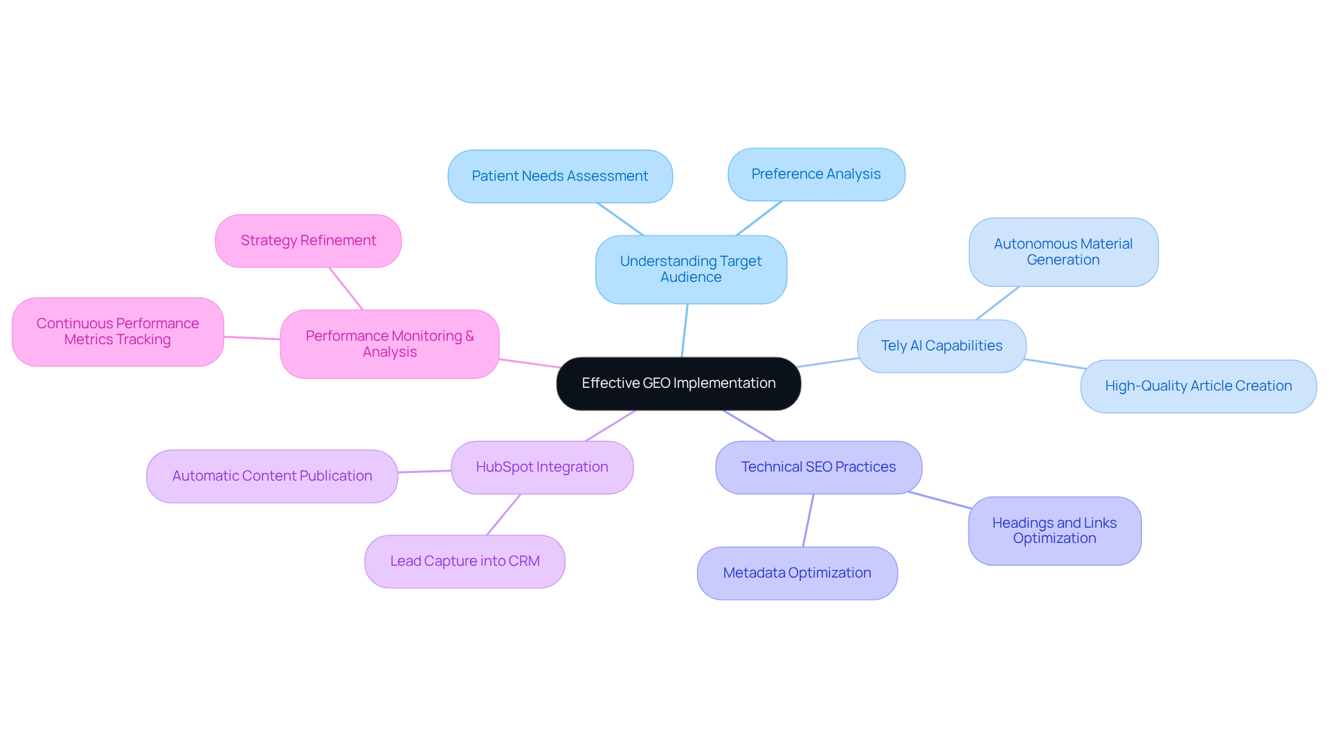 Explore the central idea of GEO implementation, and follow the branches to discover the various strategies and tools that can help improve your connection with patients. Explore the central idea of GEO implementation, and follow the branches to discover the various strategies and tools that can help improve your connection with patients.