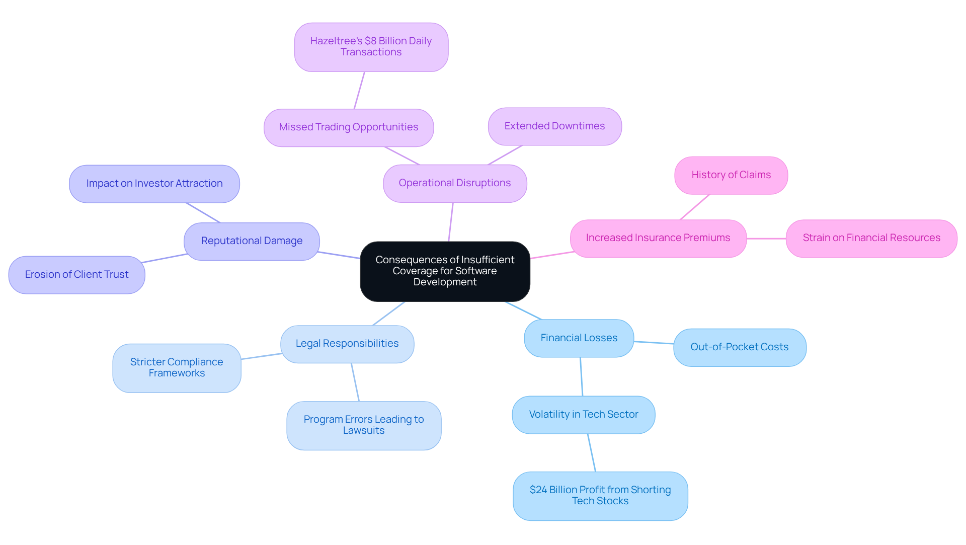 This mindmap illustrates the various risks hedge fund managers face due to insufficient software coverage. Each branch represents a different consequence, and the sub-branches provide more details. Follow the branches to understand how these risks are interconnected and the importance of tailored insurance protection.