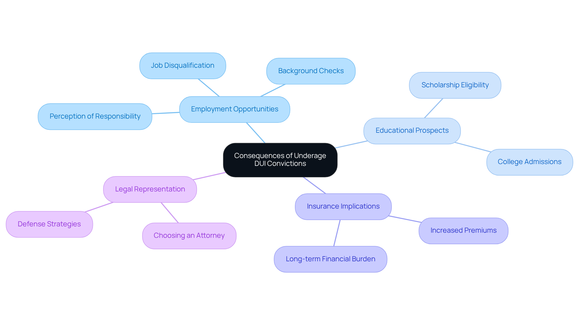This mindmap starts with the main issue at the center and branches out to show how an underage DUI conviction can affect various aspects of life. Each branch represents a different area impacted by the conviction, with further details provided in the sub-branches.