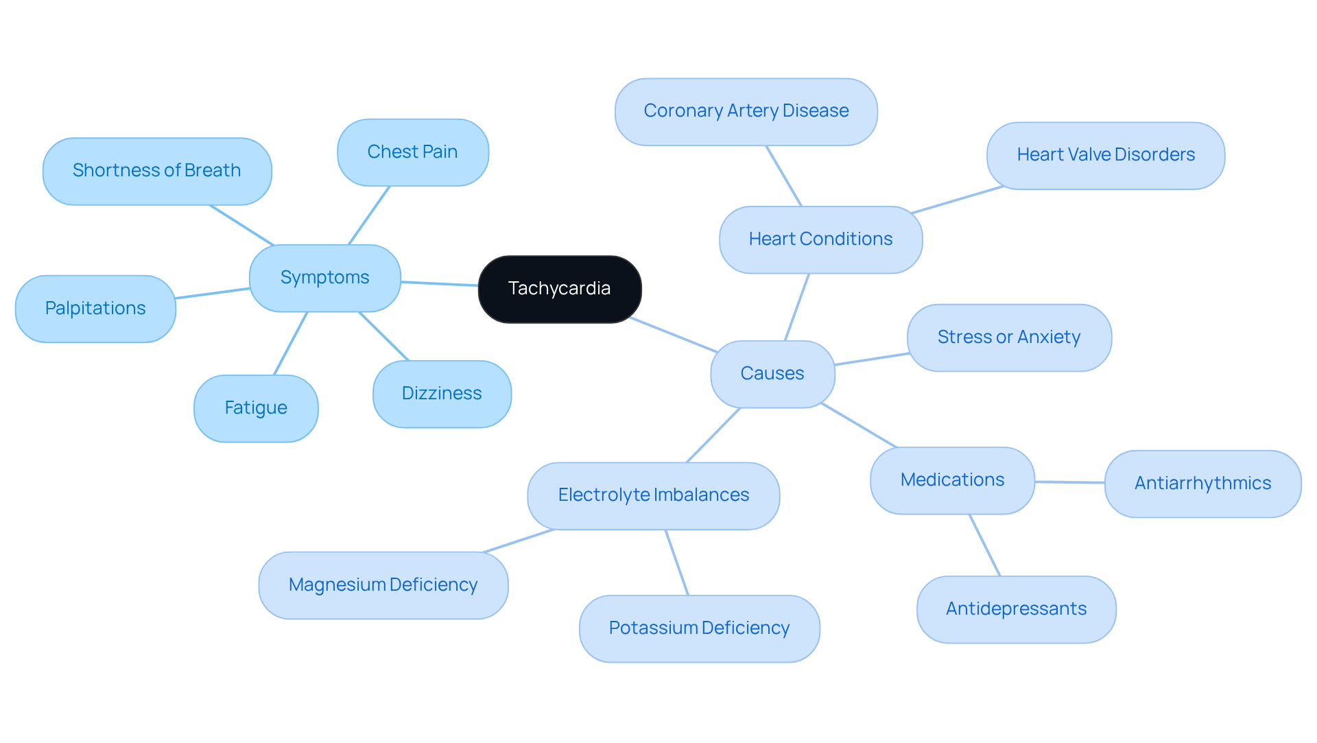 The central node represents tachycardia, with branches showing symptoms and causes. Each symptom and cause is listed under its respective category, helping you see how they relate to the condition. The central node represents tachycardia, with branches showing symptoms and causes. Each symptom and cause is listed under its respective category, helping you see how they relate to the condition.